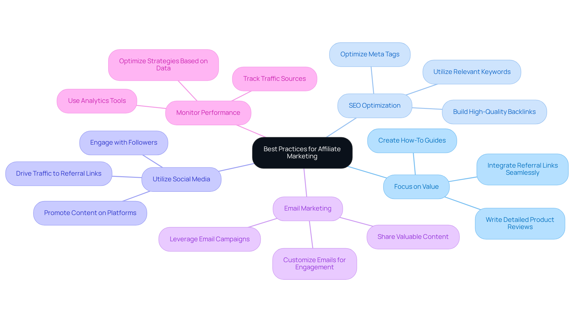 This mindmap starts with the central idea of best practices for affiliate marketing. Each branch represents a key strategy, and you can follow the lines to see specific actions that support each strategy. It's a great way to visualize how these practices connect and contribute to successful marketing. This mindmap starts with the central idea of best practices for affiliate marketing. Each branch represents a key strategy, and you can follow the lines to see specific actions that support each strategy. It's a great way to visualize how these practices connect and contribute to successful marketing.