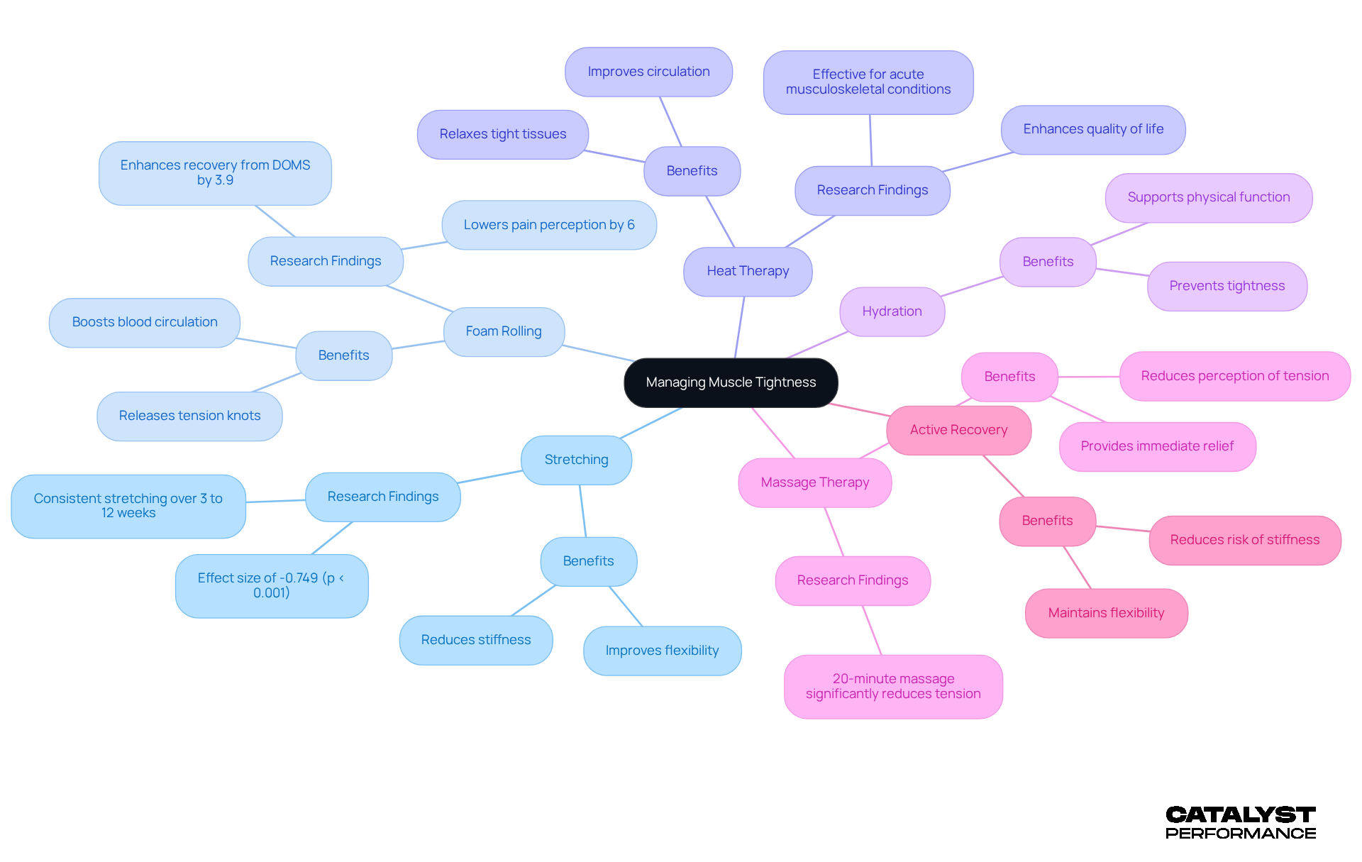 The central node represents the main goal of managing muscle tightness. Each branch shows a different strategy, and the sub-branches provide details on how each method can help you feel better and perform better.