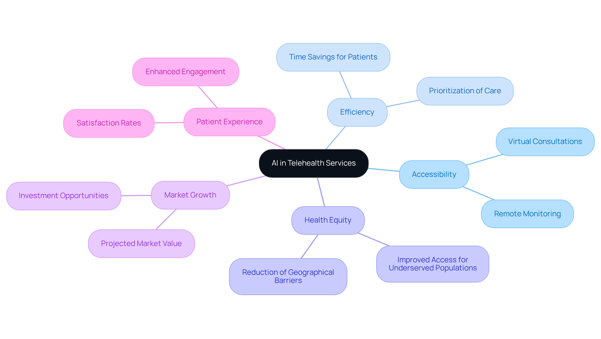 The center represents AI's impact on telehealth, while the branches illustrate specific benefits and projections. Each color-coded branch helps you navigate the various ways AI is enhancing access to care.