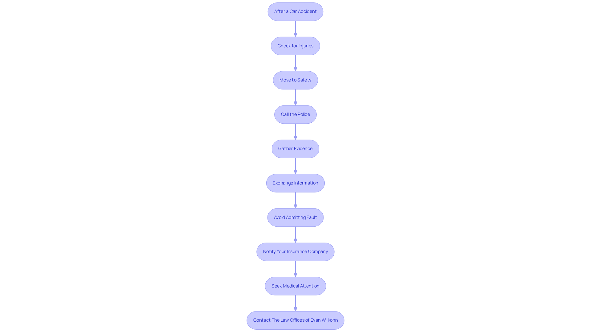 This flowchart guides you through the important actions to take after a car accident. Start at the top and follow the arrows down to see what to do next. Each box represents a step, helping you remember the order and importance of each action.
