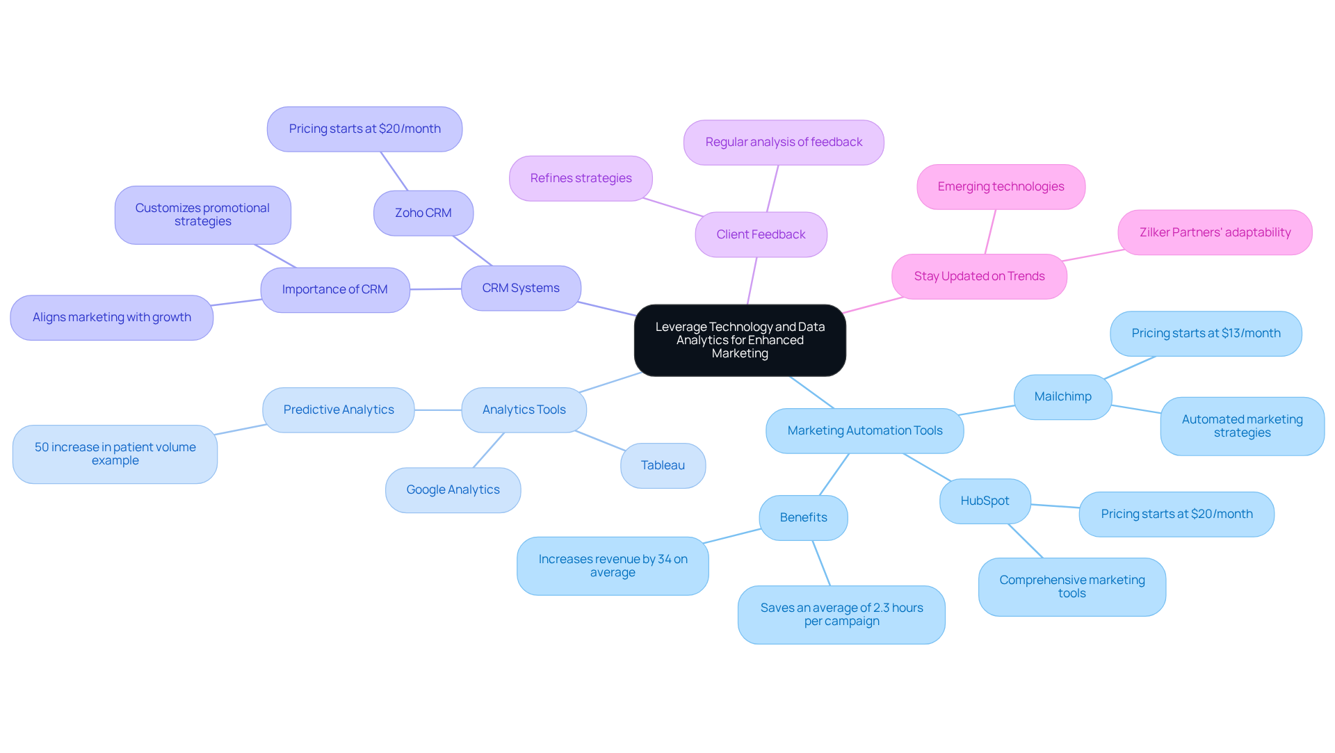 The central node represents the main theme, while each branch shows a specific strategy. Follow the branches to explore how each strategy contributes to enhancing marketing efforts. The central node represents the main theme, while each branch shows a specific strategy. Follow the branches to explore how each strategy contributes to enhancing marketing efforts.