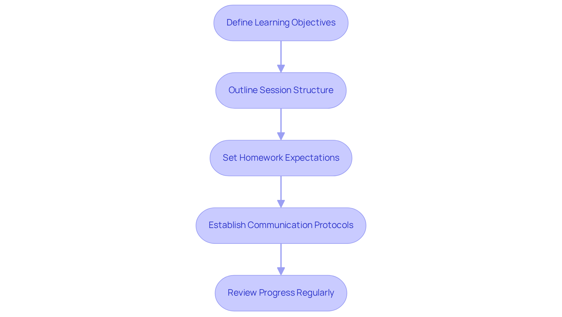 Each box represents a crucial step in the process of setting expectations with your tutor. Follow the arrows to see how each step builds on the previous one, guiding you towards effective learning.