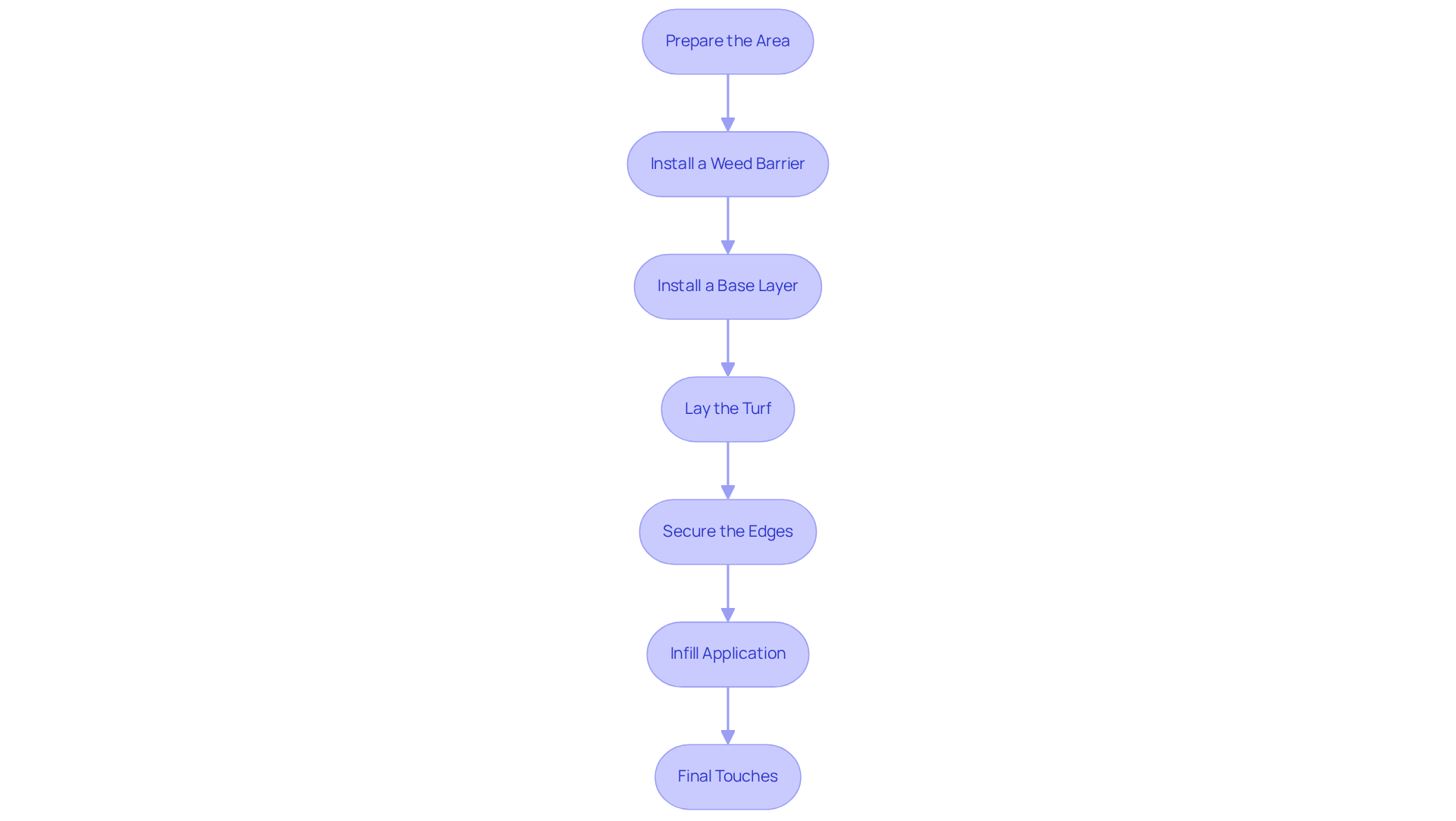 Each box represents a step in the installation process. Follow the arrows to see how to move from one step to the next, ensuring a successful installation of your artificial grass.