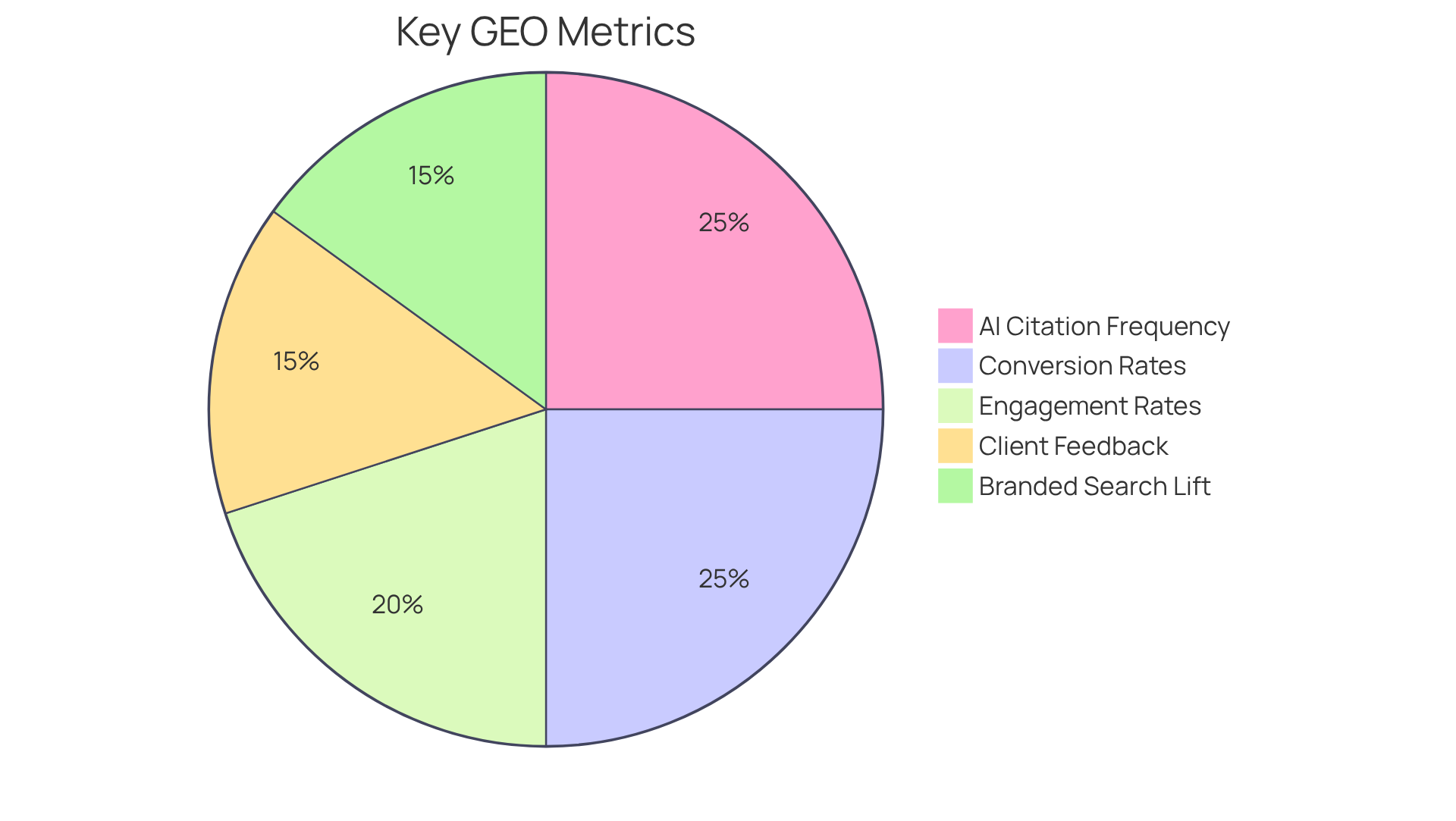 Each slice of the pie represents a key metric for measuring success in healthcare. The size of each slice shows how important that metric is in the overall picture - the bigger the slice, the more significant the metric is for your GEO strategies.