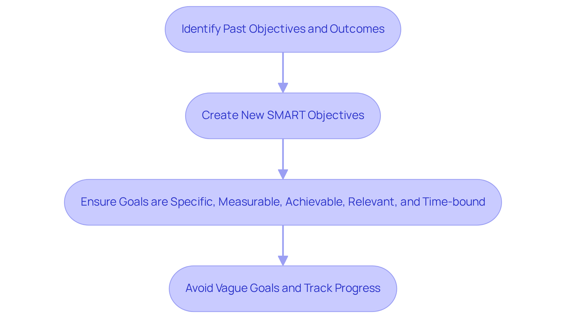 Follow the arrows to see how to set effective strategic goals. Each box represents a step in the process, guiding you from identifying past objectives to ensuring your new goals are clear and measurable.