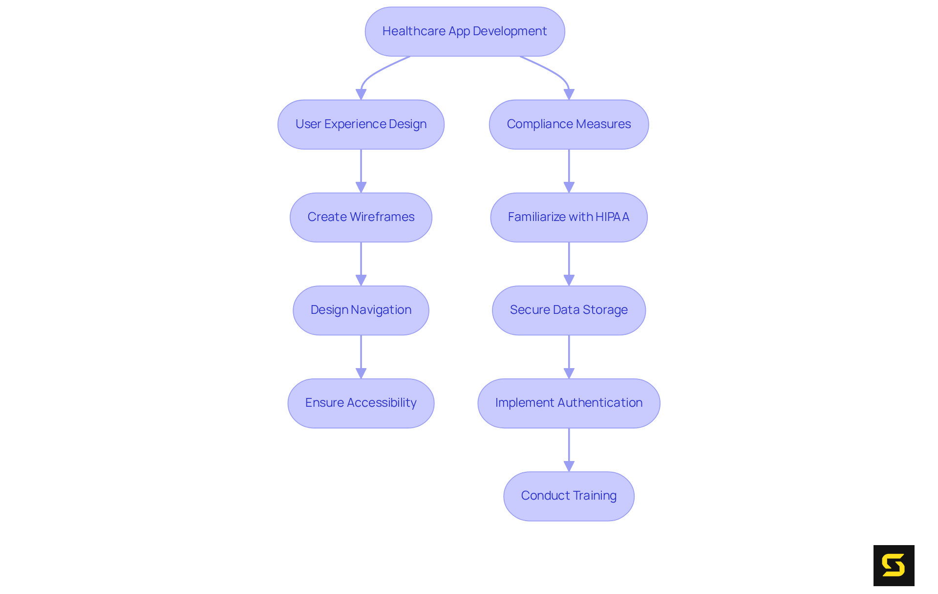 Each box in the flowchart represents a key step in developing a healthcare app. Follow the arrows to see how user experience design and compliance measures work together to create a successful application.