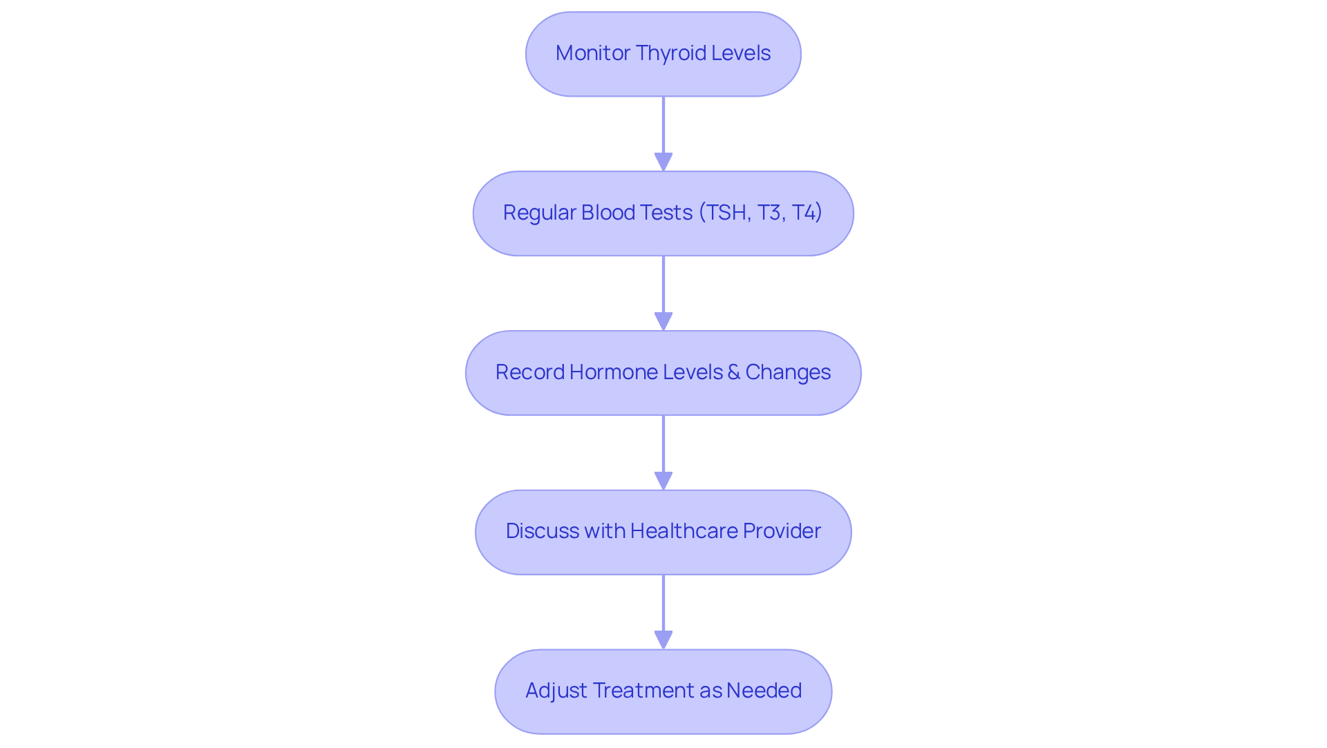 This flowchart outlines the steps to manage your thyroid health. Start with monitoring your levels, then follow the arrows to see what to do next, including recording changes and discussing them with your doctor to adjust your treatment.