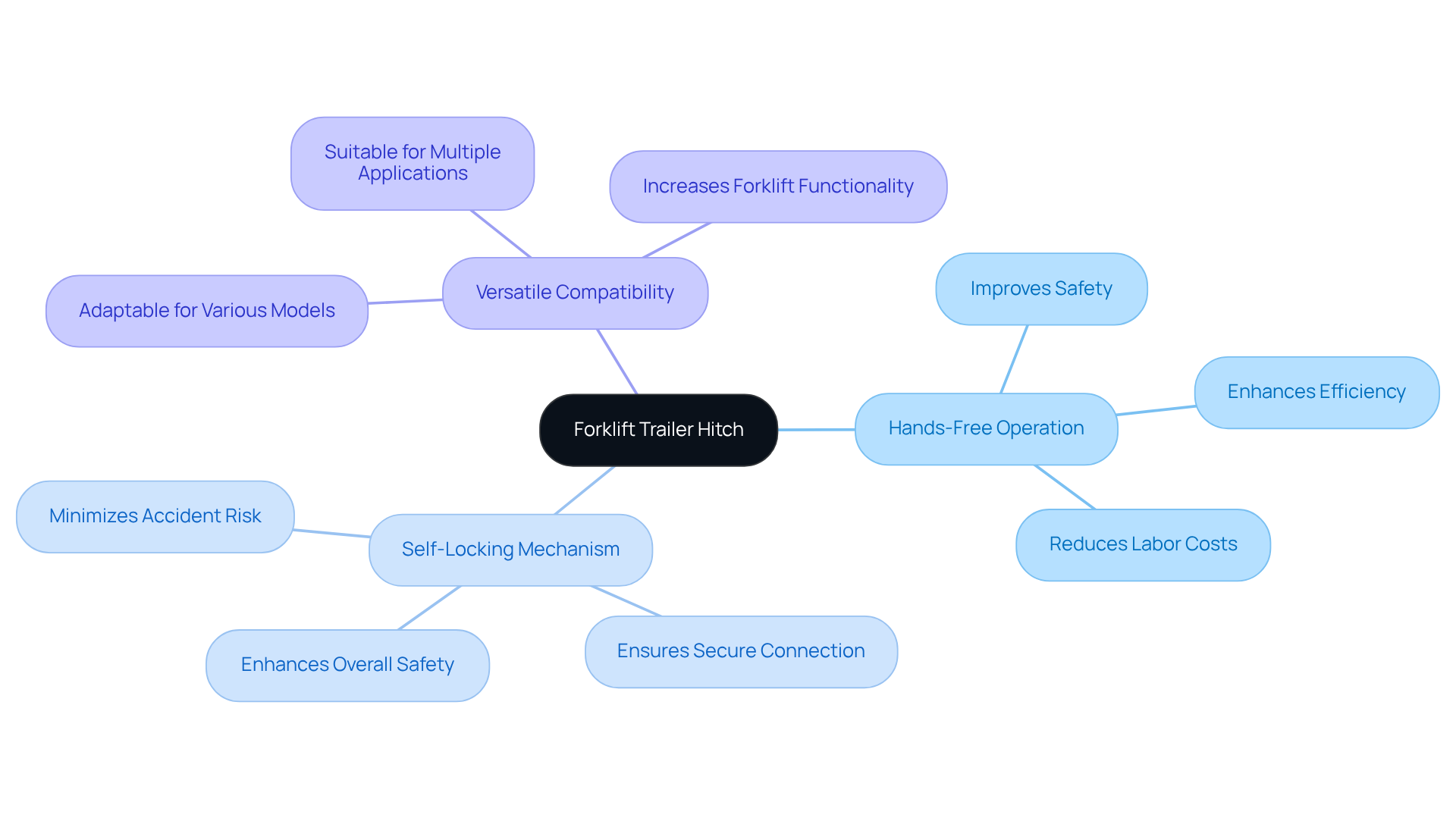 The center of the mindmap shows the main product, and the branches represent its key features. Each feature has benefits that explain how it contributes to safety and efficiency, making it easier to see why this attachment is valuable.