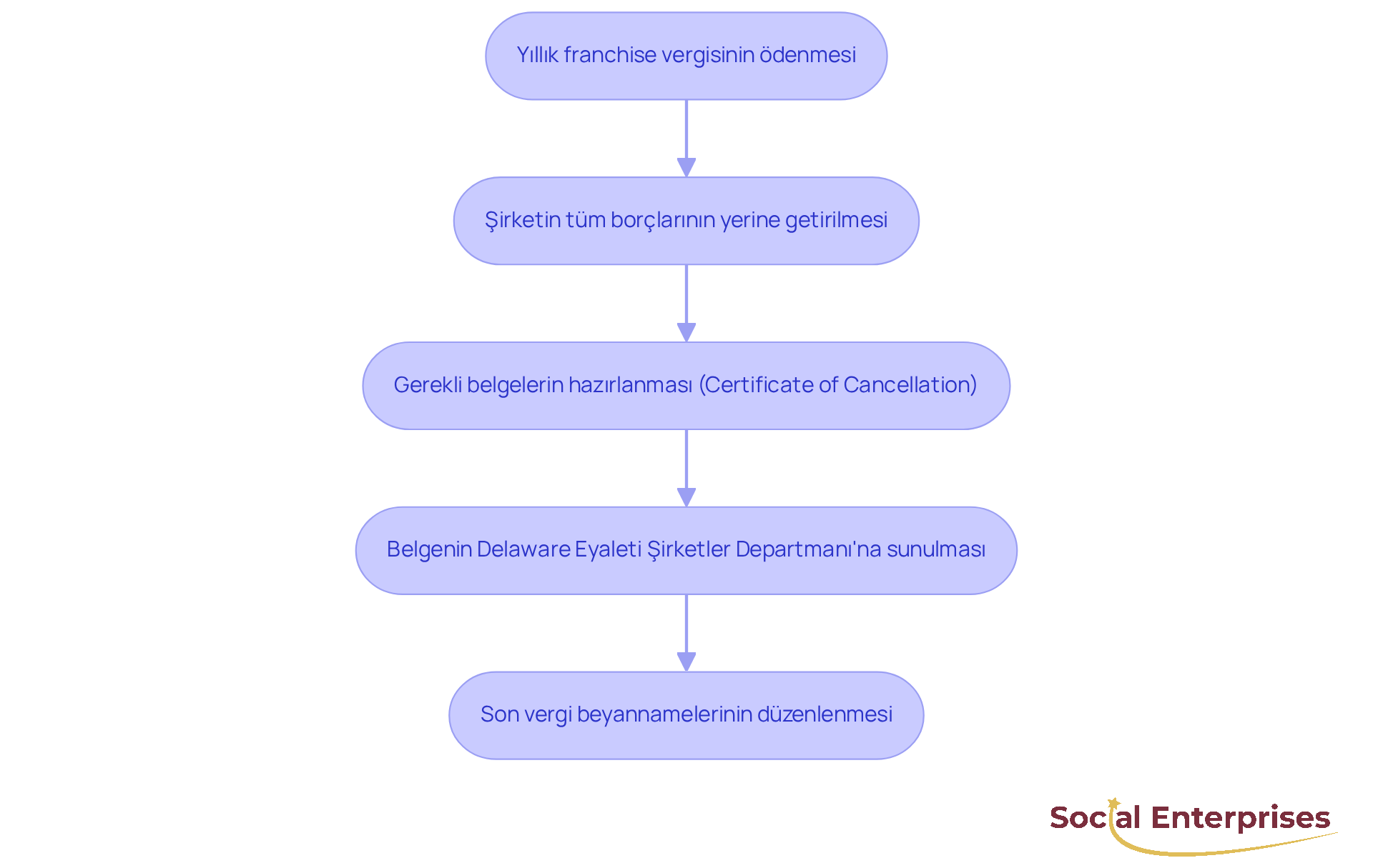 Bu diyagram, Delaware'de bir şirketi kapatma sürecinin adımlarını gösteriyor. Her kutu, sürecin bir aşamasını temsil ediyor ve oklar hangi adımın hangi adımın ardından geldiğini gösteriyor.