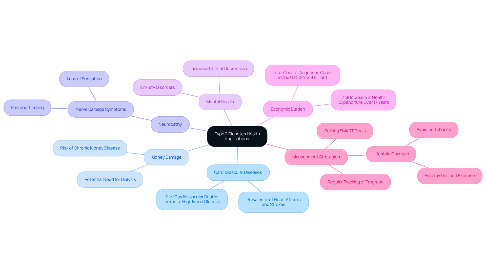 At the center is Type 2 diabetes, branching out to show various complications and issues that arise from this condition — think of it as a map of challenges and strategies to manage them! At the center is Type 2 diabetes, branching out to show various complications and issues that arise from this condition — think of it as a map of challenges and strategies to manage them!