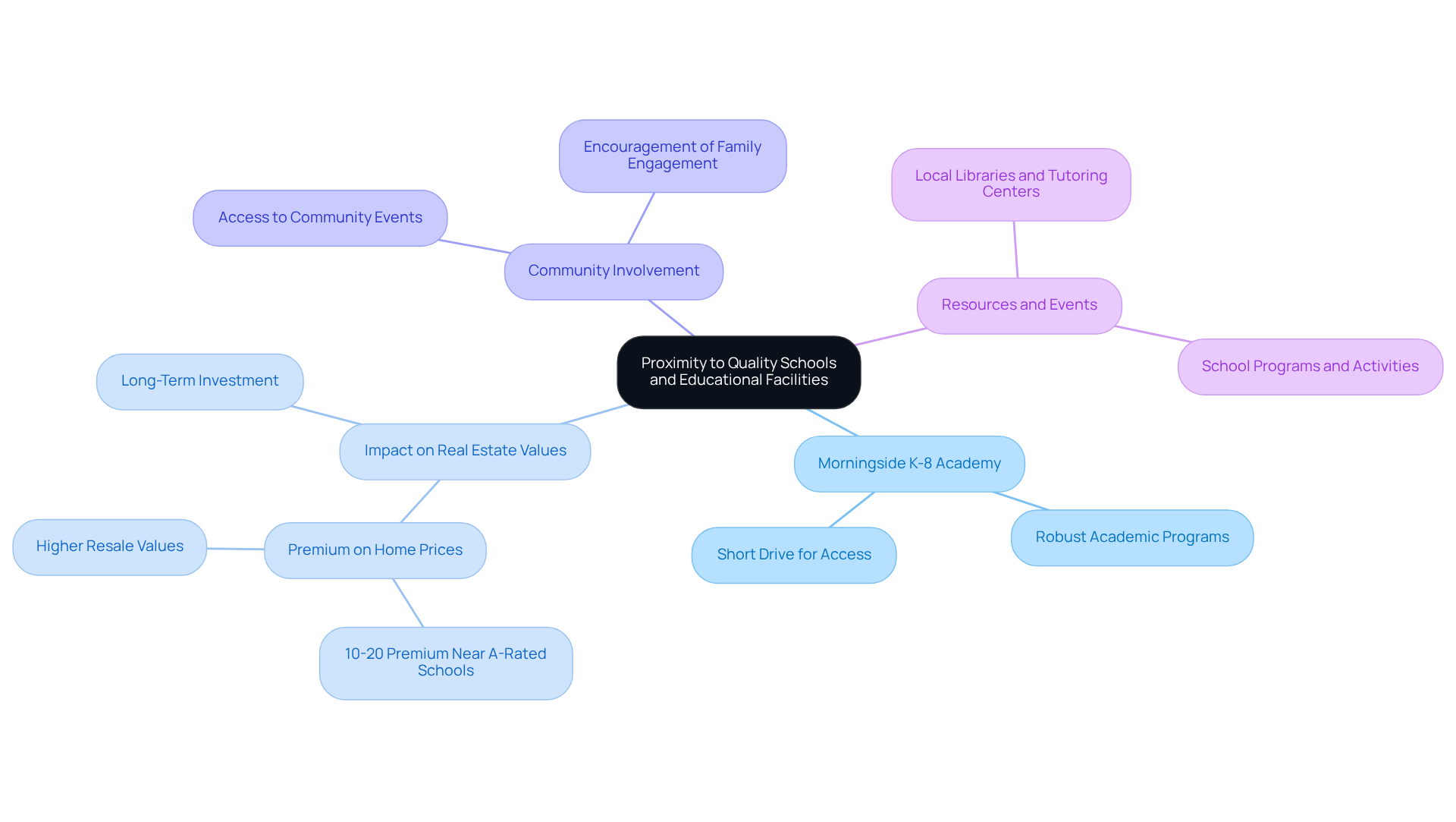 This mindmap illustrates how living near quality schools can enhance educational opportunities and property values. Each branch represents a key aspect of this relationship, helping you understand the overall benefits for families considering a home in this area.