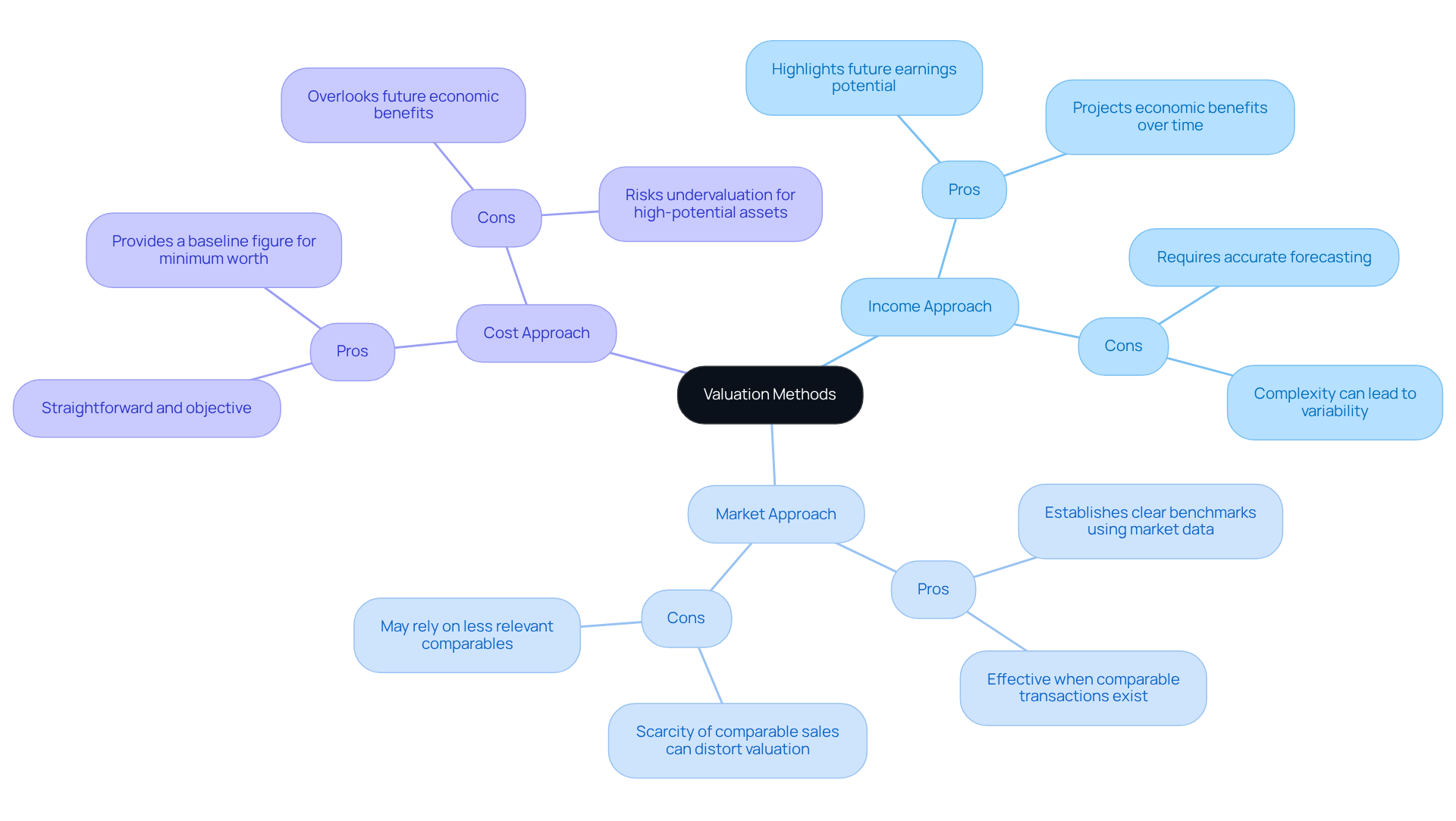 This mindmap illustrates the three main valuation methods for intellectual property: Income, Market, and Cost approaches. Each method has its advantages (Pros) and disadvantages (Cons) listed under it. Follow the branches to see how each method stacks up against the others! This mindmap illustrates the three main valuation methods for intellectual property: Income, Market, and Cost approaches. Each method has its advantages (Pros) and disadvantages (Cons) listed under it. Follow the branches to see how each method stacks up against the others!