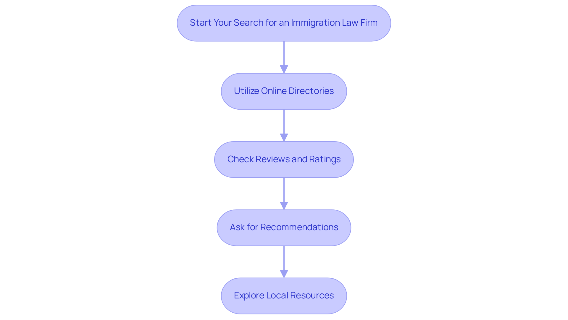 Each box represents a step in the process of finding an immigration lawyer. Follow the arrows to see how to navigate this journey, from starting your search to exploring local resources.