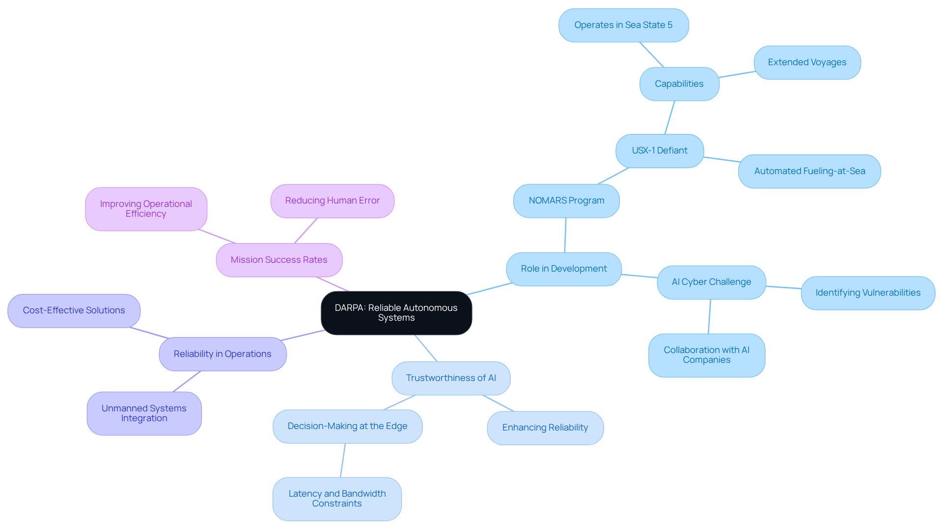 The center represents DARPA's focus, with branches showing how they enhance AI reliability and its impact on military mission success. The center represents DARPA's focus, with branches showing how they enhance AI reliability and its impact on military mission success.