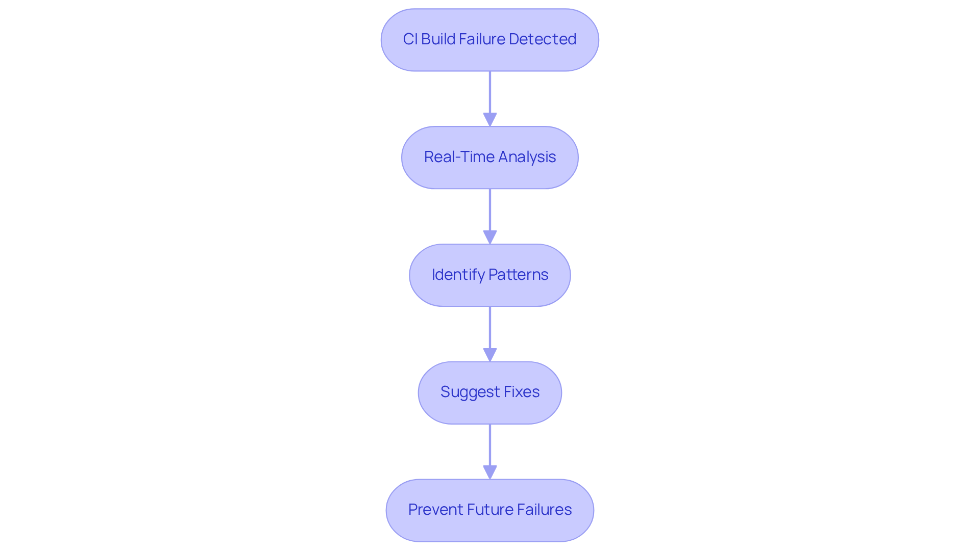 Each box represents a step in the automated troubleshooting process. Follow the arrows to see how the software helps identify and resolve issues, ultimately improving the CI pipeline.