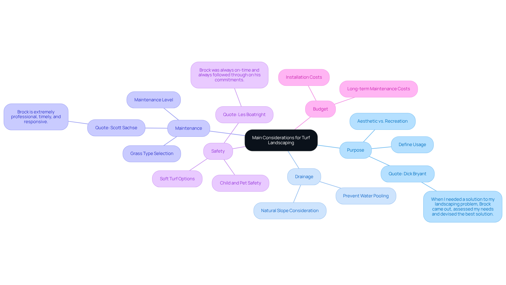 The central node represents the overall theme of turf landscaping considerations, while each branch highlights a specific factor to think about. Follow the branches to explore each area in detail. The central node represents the overall theme of turf landscaping considerations, while each branch highlights a specific factor to think about. Follow the branches to explore each area in detail.