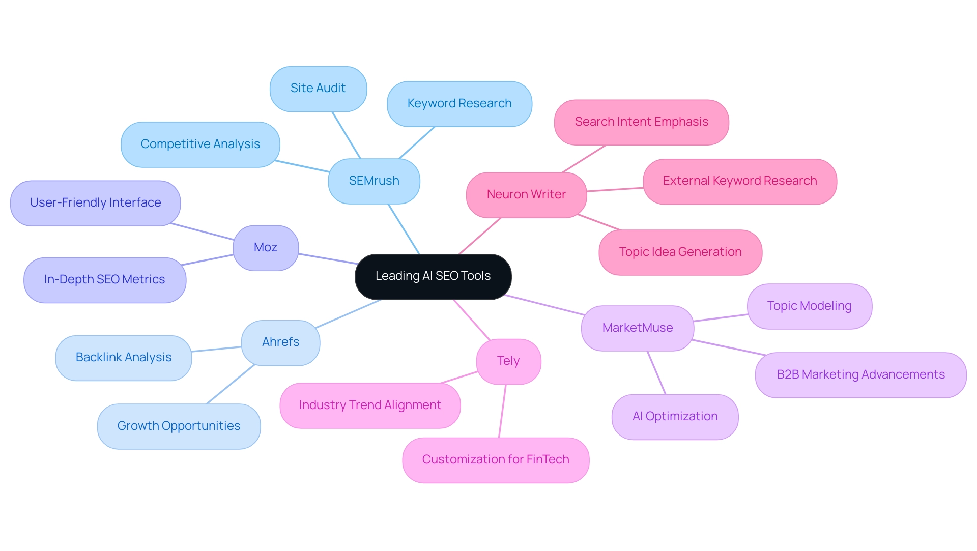 Each branch represents a specific AI SEO tool, with sub-branches detailing key features and benefits. Color coding differentiates between each tool.