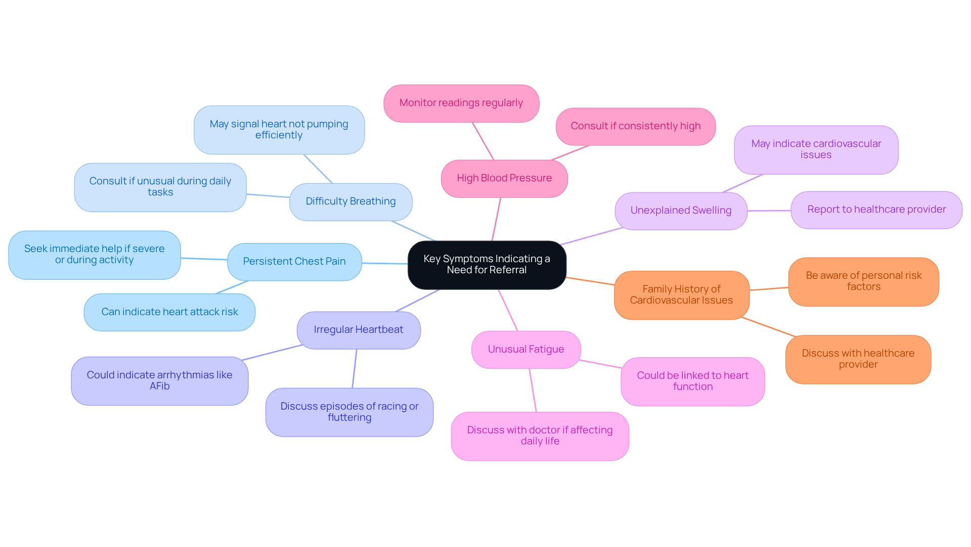 This mindmap helps you see the main symptoms that might require a visit to a cardiologist. Each branch represents a symptom, and you can follow the sub-branches for more details or questions to consider. It's a great way to understand what signals your body might be sending you!