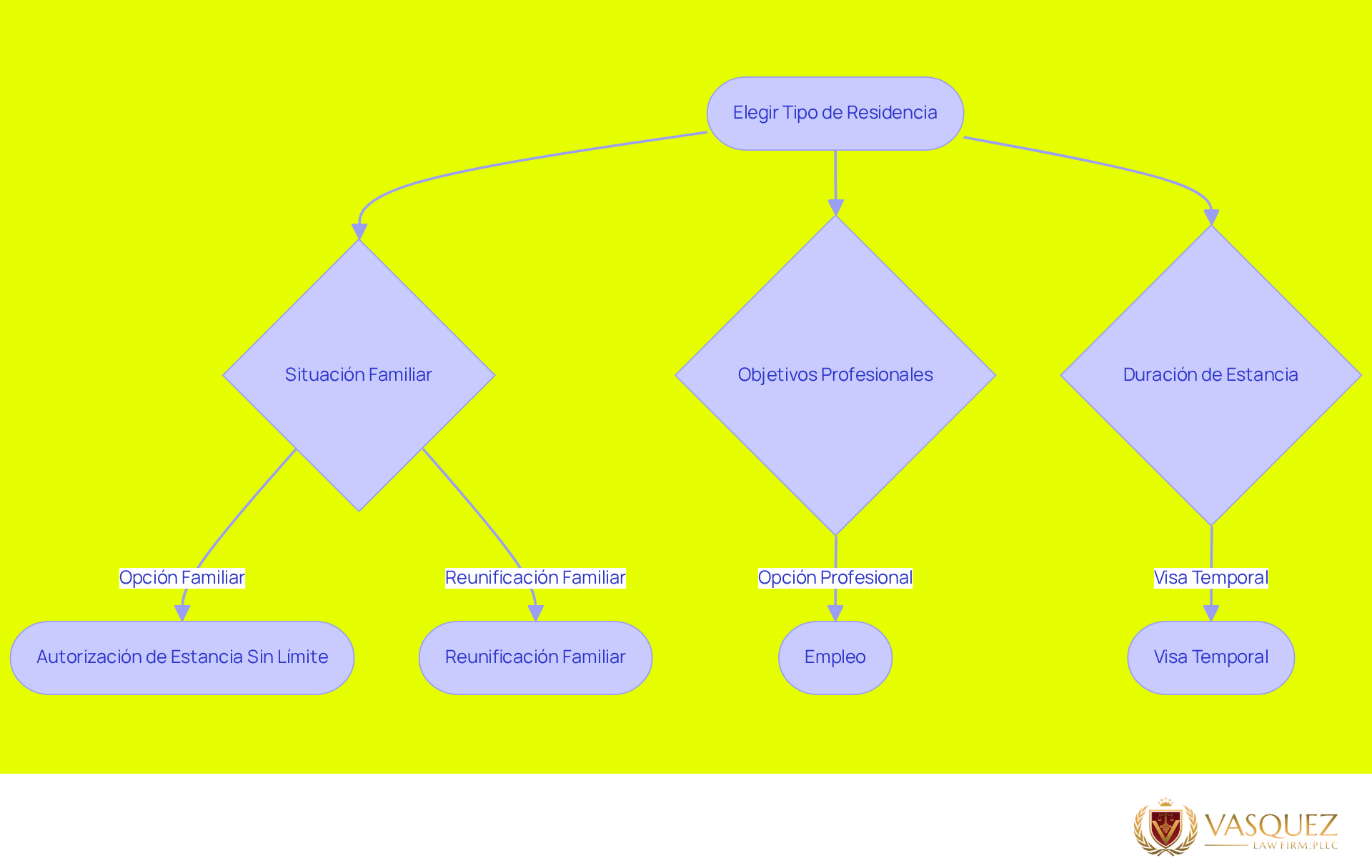 Este diagrama muestra cómo los inmigrantes pueden elegir su tipo de residencia. Cada decisión lleva a diferentes opciones, así que sigue las flechas para entender el proceso completo.