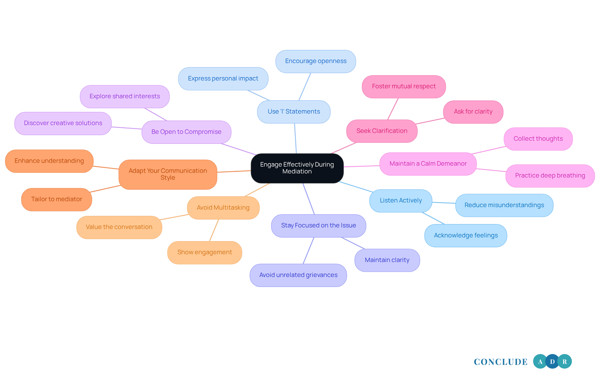 The central node represents the main topic of effective engagement. Each branch shows a strategy to enhance communication during mediation, with sub-branches offering more details or examples. This layout helps you see how each strategy contributes to better dialogue and conflict resolution.