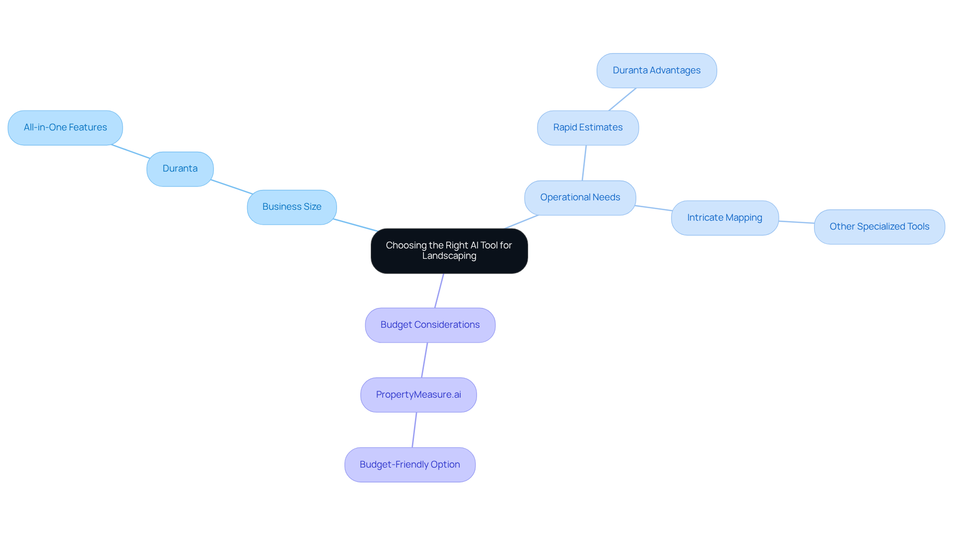The central node represents the main topic of selecting AI tools. Each branch shows a key factor to consider, with sub-branches detailing specific tools and their advantages. This layout helps visualize how different aspects influence the decision-making process.