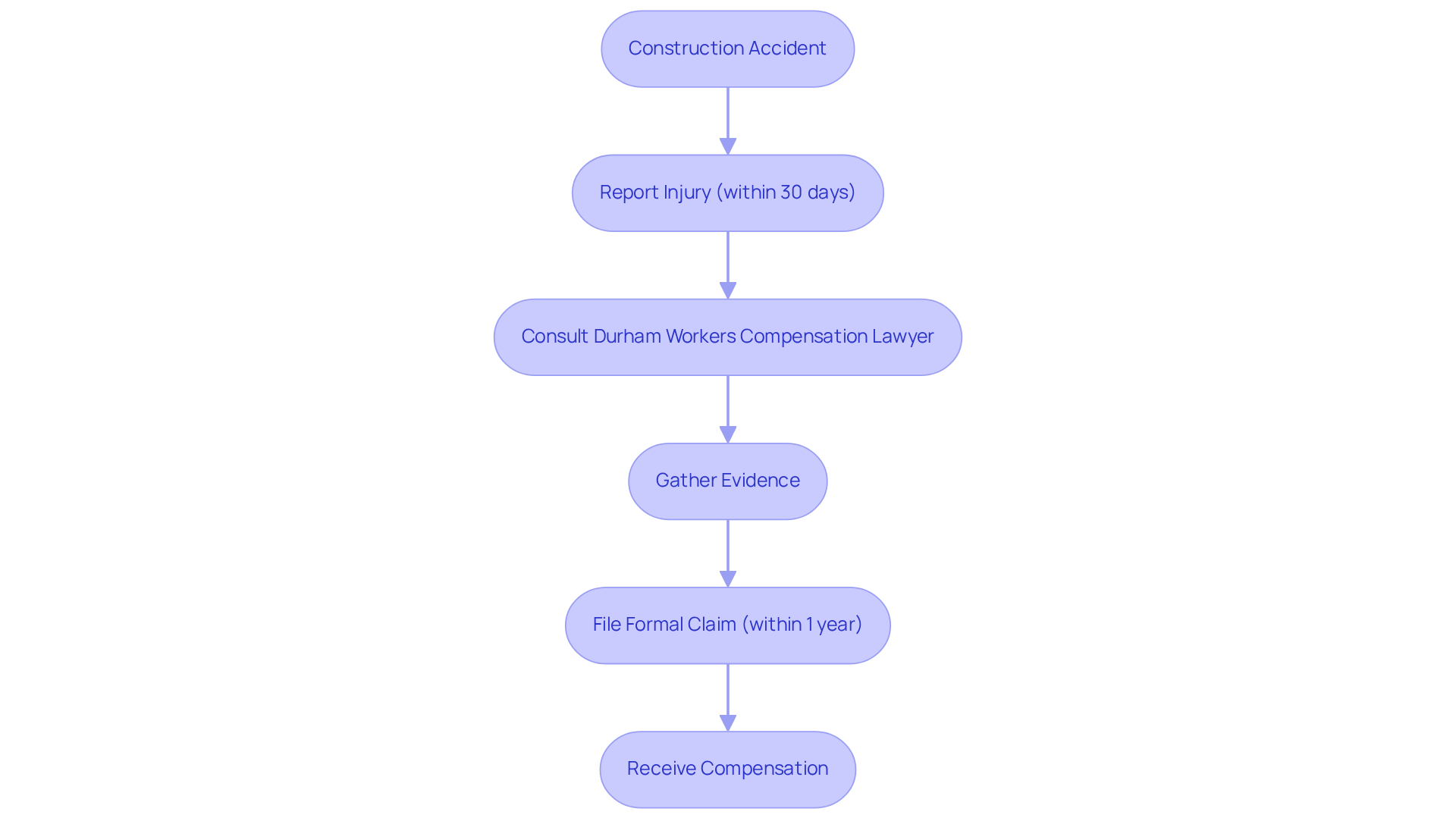 This flowchart guides you through the essential steps to take after a construction accident. Each box represents a crucial action, and the arrows show the order in which you should complete them to ensure you receive the compensation you deserve. This flowchart guides you through the essential steps to take after a construction accident. Each box represents a crucial action, and the arrows show the order in which you should complete them to ensure you receive the compensation you deserve.