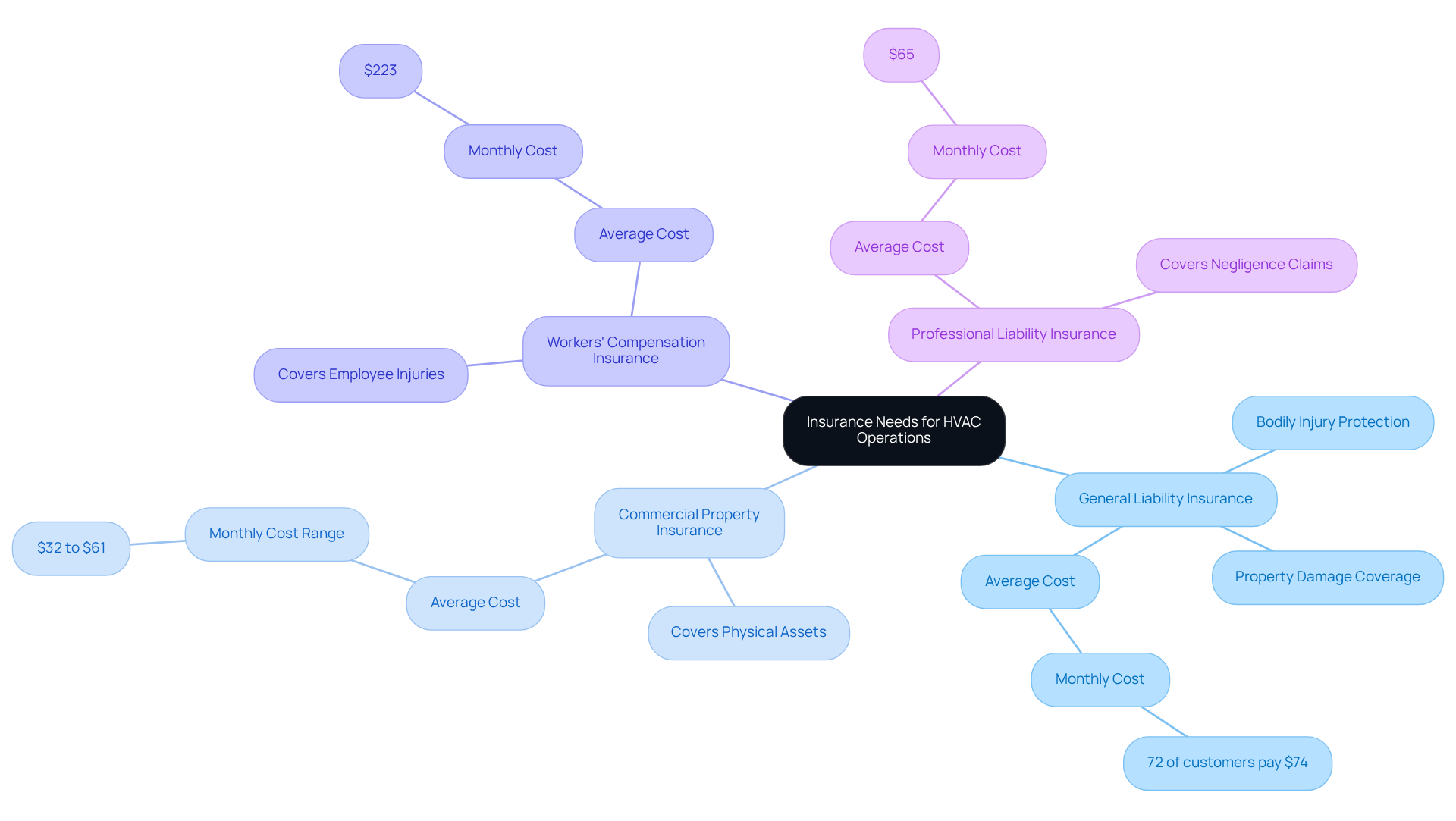 At the center, we have the main topic: the insurance needs for HVAC operations. Each branch shows a type of insurance, with smaller branches explaining what each type covers. This way, you can easily see how each type protects the business.