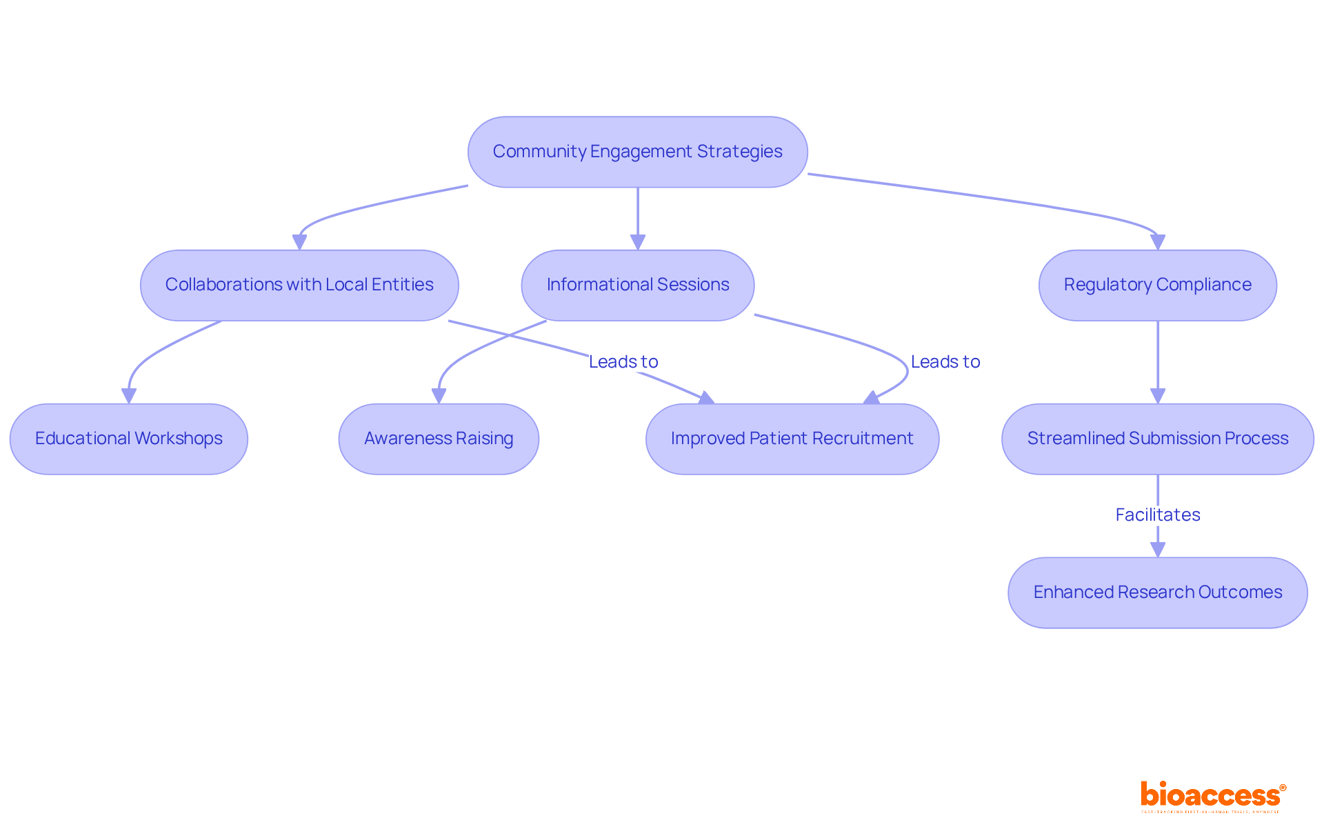This flowchart shows how different community engagement strategies lead to improved patient recruitment. Follow the arrows to see how each strategy connects to specific actions and their positive outcomes.