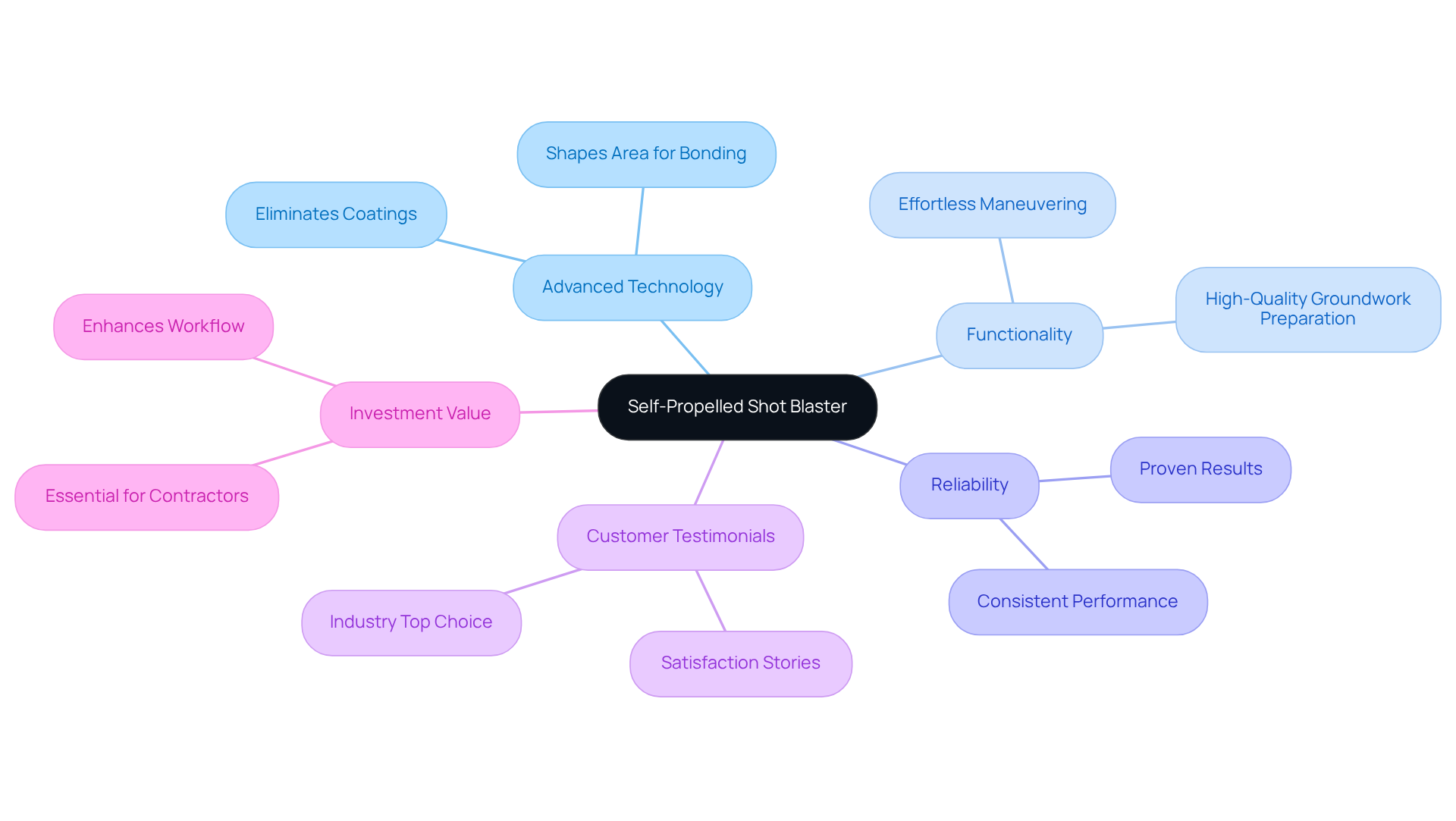 The center represents the self-propelled shot blaster, and the branches highlight its key features and benefits. Each color-coded branch makes it easy to see how different aspects relate to the main topic.