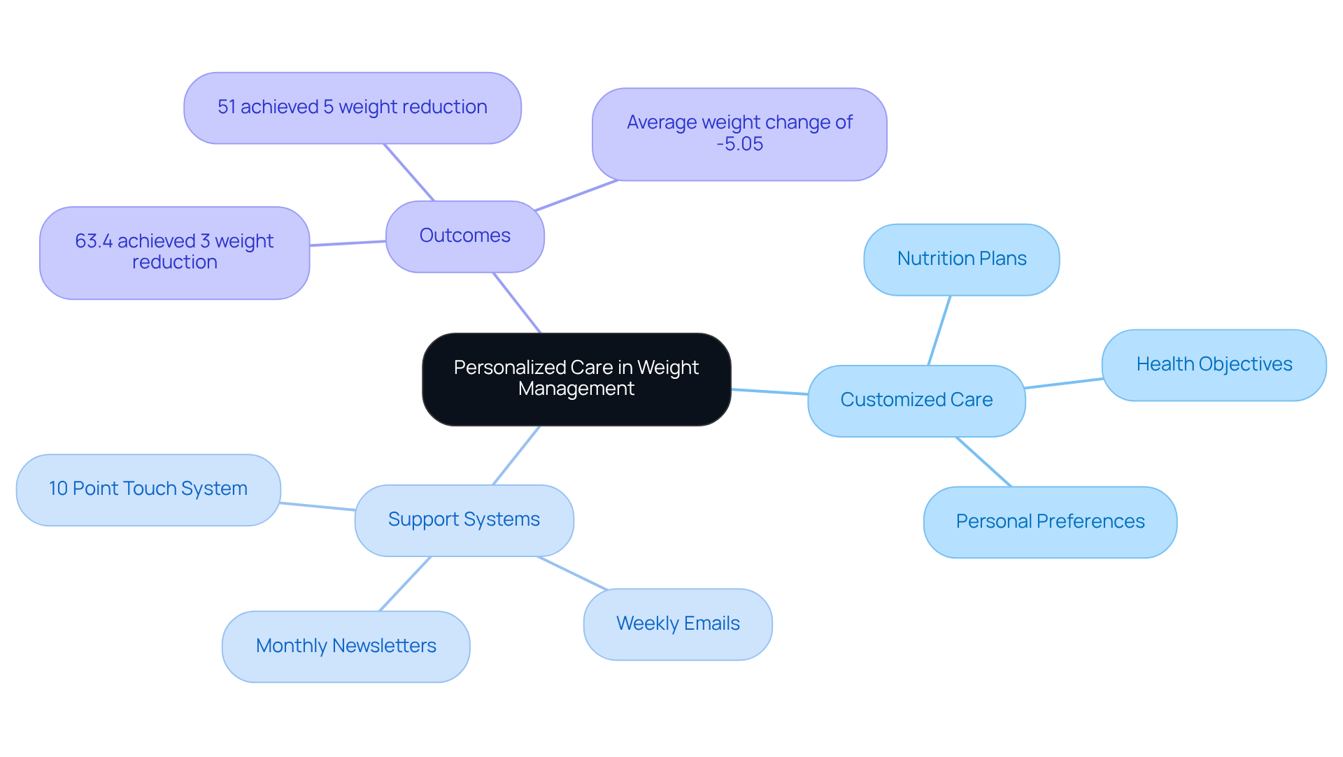This mindmap illustrates how personalized care is structured in weight management. Start at the center with the main idea, then explore the branches that show how customized care, support systems, and outcomes are interconnected. Each branch highlights specific aspects that contribute to successful weight loss journeys. This mindmap illustrates how personalized care is structured in weight management. Start at the center with the main idea, then explore the branches that show how customized care, support systems, and outcomes are interconnected. Each branch highlights specific aspects that contribute to successful weight loss journeys.