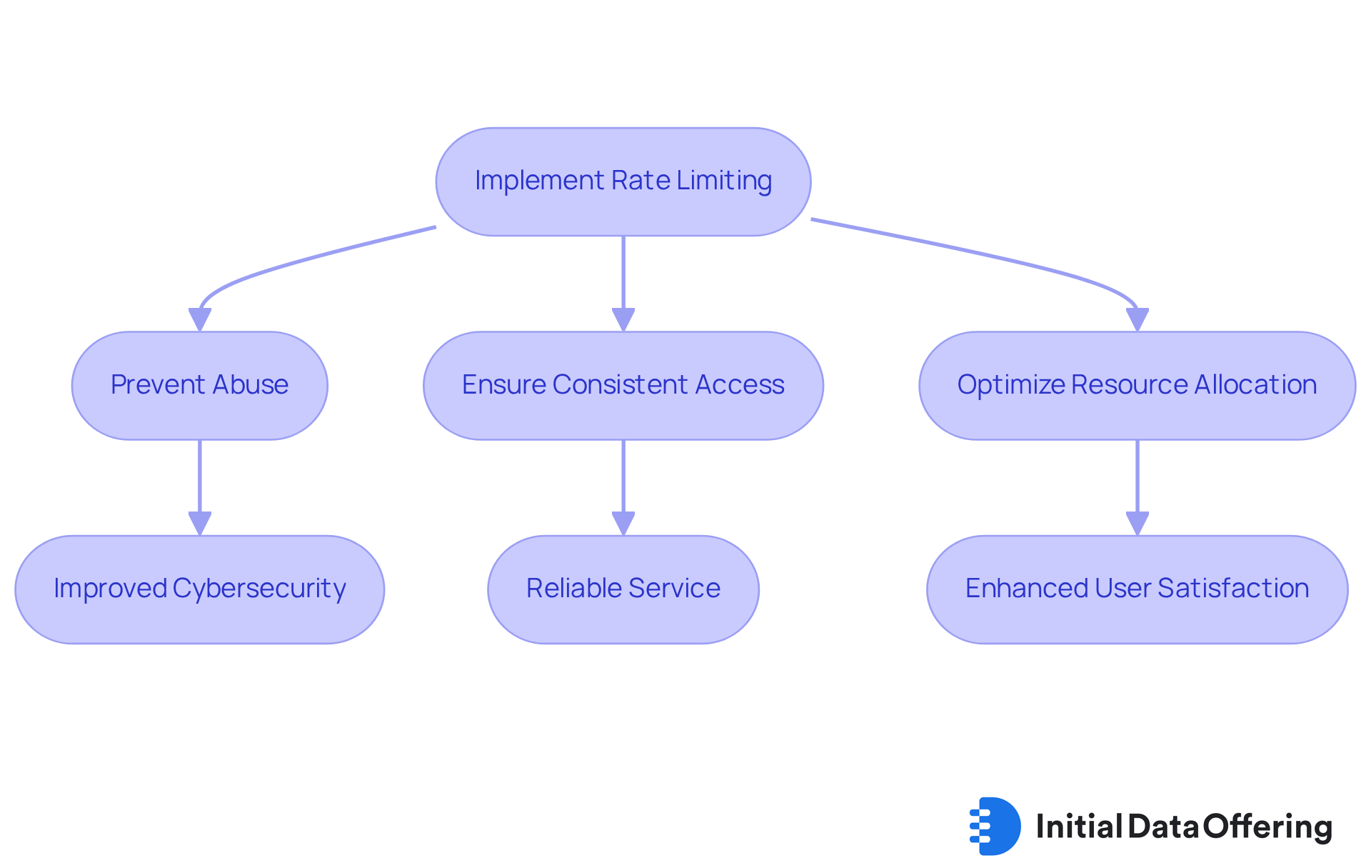 This flowchart shows how implementing rate limiting leads to various benefits. Each box represents a step or advantage, and the arrows indicate the flow from one to the next, helping you understand the overall impact on API management.