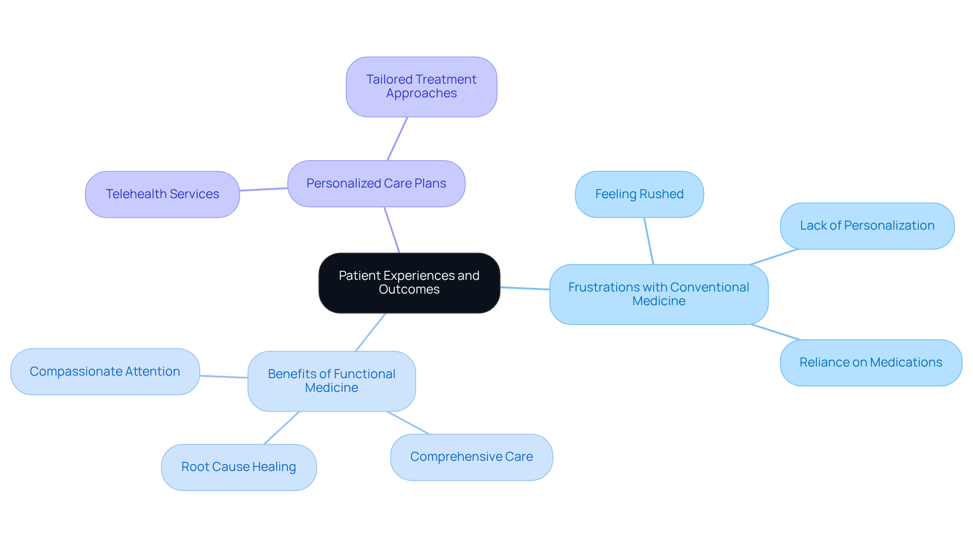 This mindmap starts with the central theme of patient experiences and outcomes. Each branch represents a different aspect of the healthcare journey, showing how frustrations with conventional medicine lead to a search for the personalized care offered by functional medicine.