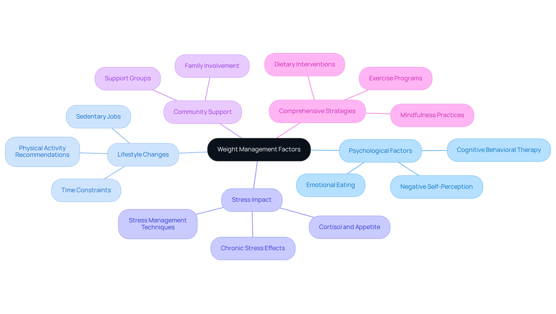The central node represents the main topic of weight management, while the branches show different factors that affect it. Each color-coded branch helps you understand how various elements like stress, lifestyle, and community support play a role in managing weight, especially after 40.