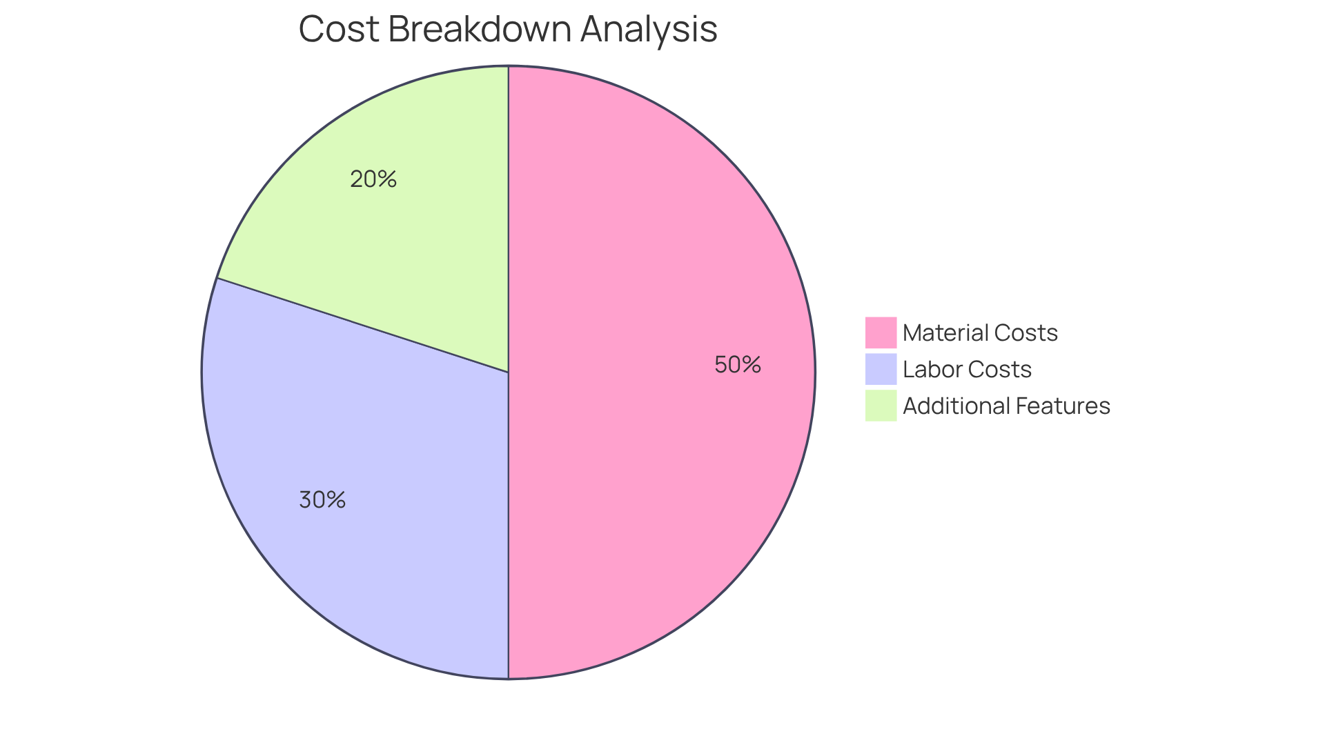 Each slice of the pie shows how much each cost component contributes to the total installation expense. A larger slice means a bigger share of the overall cost. Each slice of the pie shows how much each cost component contributes to the total installation expense. A larger slice means a bigger share of the overall cost.