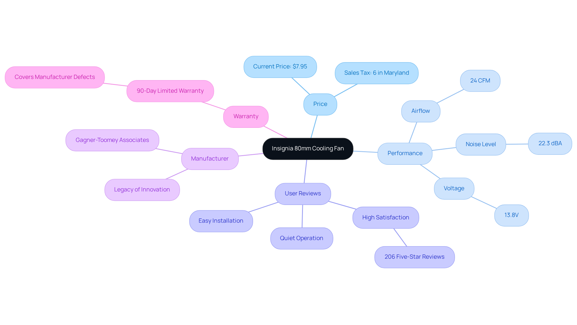 The central node represents the fan, while branches show its key features and benefits. Each color-coded branch helps you quickly identify different aspects, making it easy to understand the fan's value.
