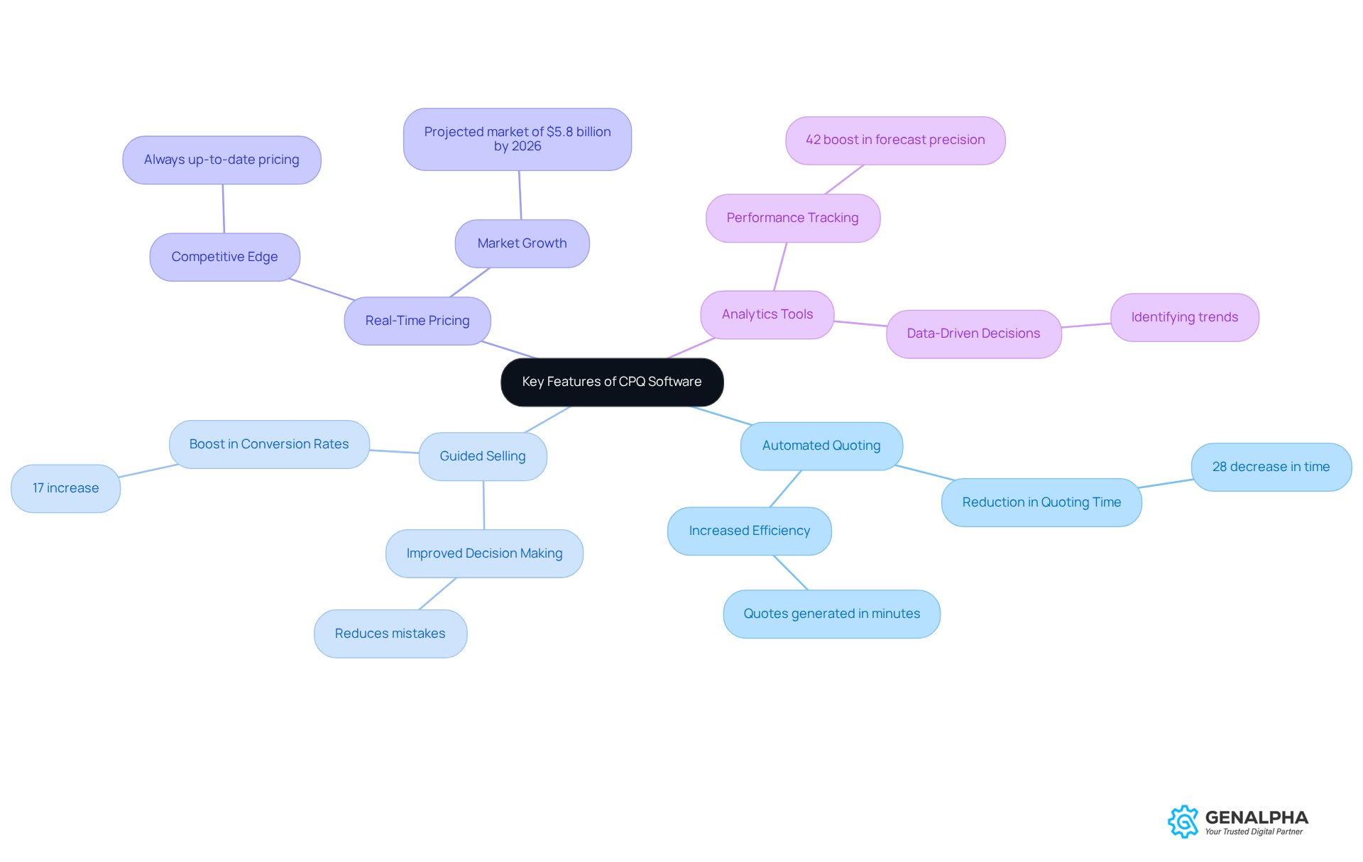 This mindmap shows how different features of CPQ software can improve sales processes. Each branch represents a key feature, and the sub-branches highlight the benefits and statistics that demonstrate their impact on efficiency and accuracy.