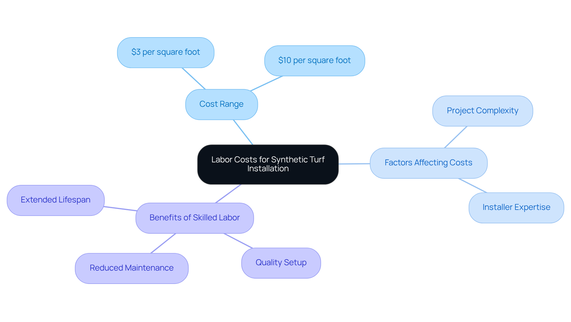 The central node represents the overall topic of labor costs, while the branches show different aspects that influence these costs and the benefits of hiring skilled installers.