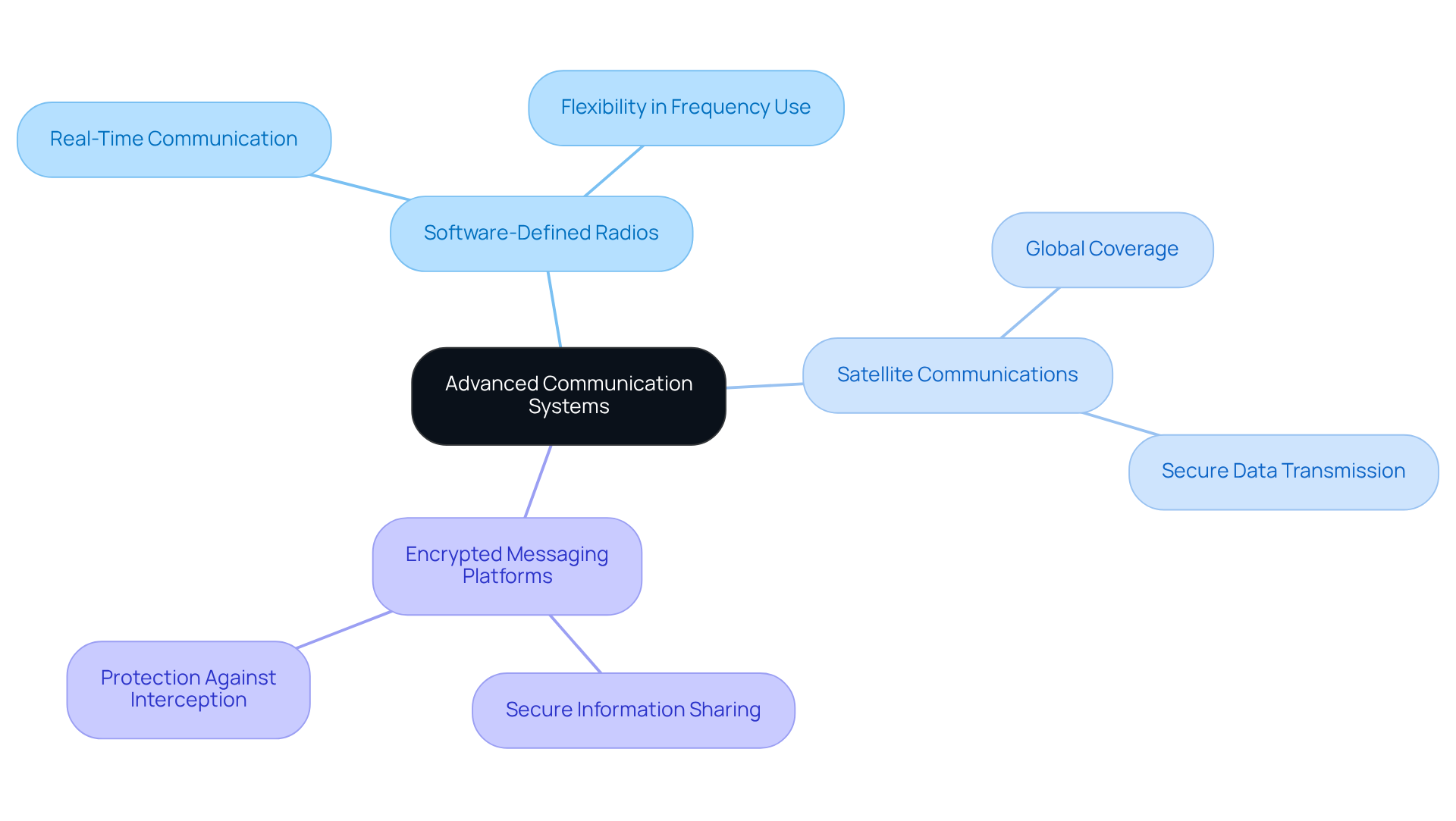 The central node represents the main theme of advanced communication systems. The branches show different technologies that contribute to military coordination, explaining how each one enhances communication and situational awareness. The central node represents the main theme of advanced communication systems. The branches show different technologies that contribute to military coordination, explaining how each one enhances communication and situational awareness.