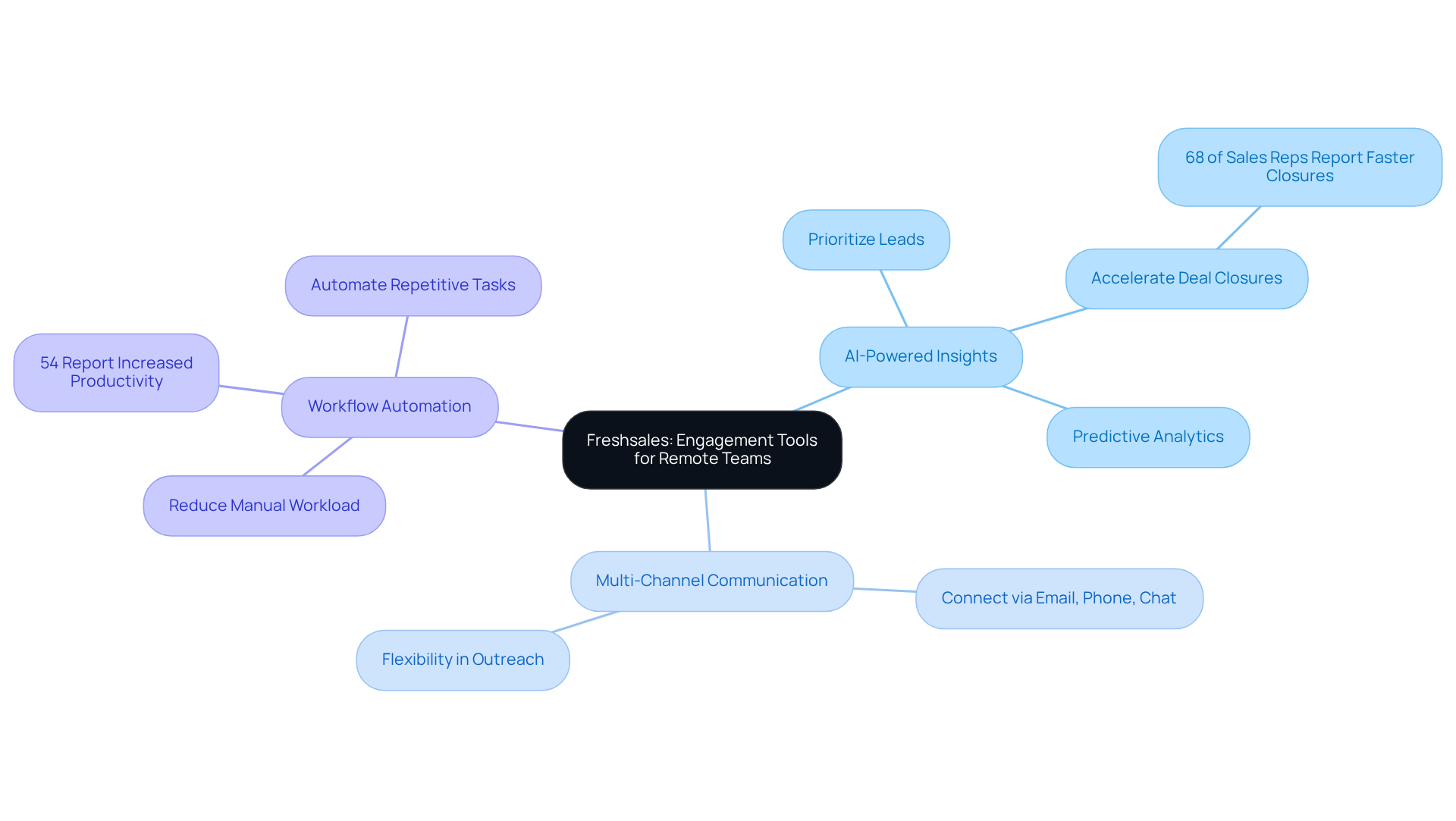 The center represents Freshsales as a solution for remote teams. Each branch shows a key feature, and the sub-branches explain how these features help improve sales engagement and productivity.