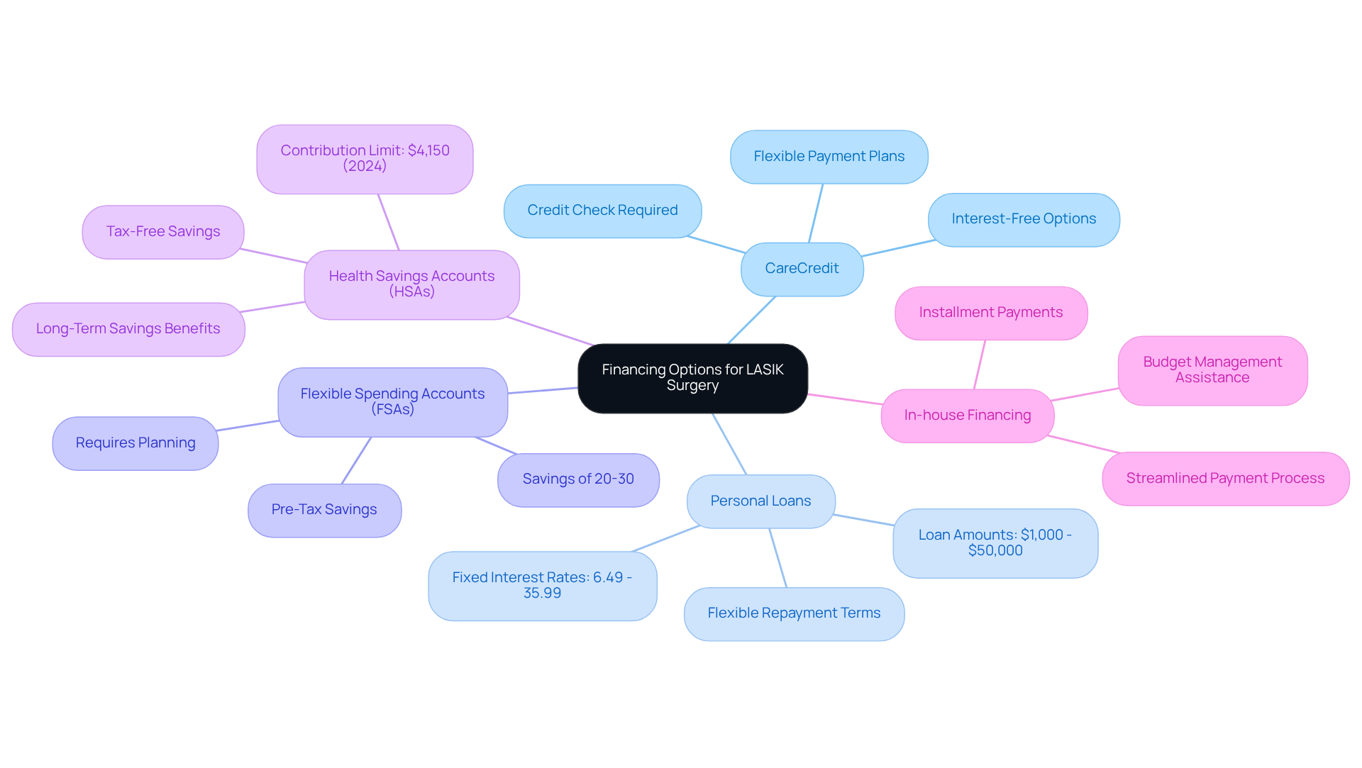 This mindmap shows different ways to finance LASIK surgery. Each branch represents a financing option, and the sub-branches provide more details about what each option offers. The colorful branches help you see the choices clearly, making it easier to find the right financing solution for your needs. This mindmap shows different ways to finance LASIK surgery. Each branch represents a financing option, and the sub-branches provide more details about what each option offers. The colorful branches help you see the choices clearly, making it easier to find the right financing solution for your needs.