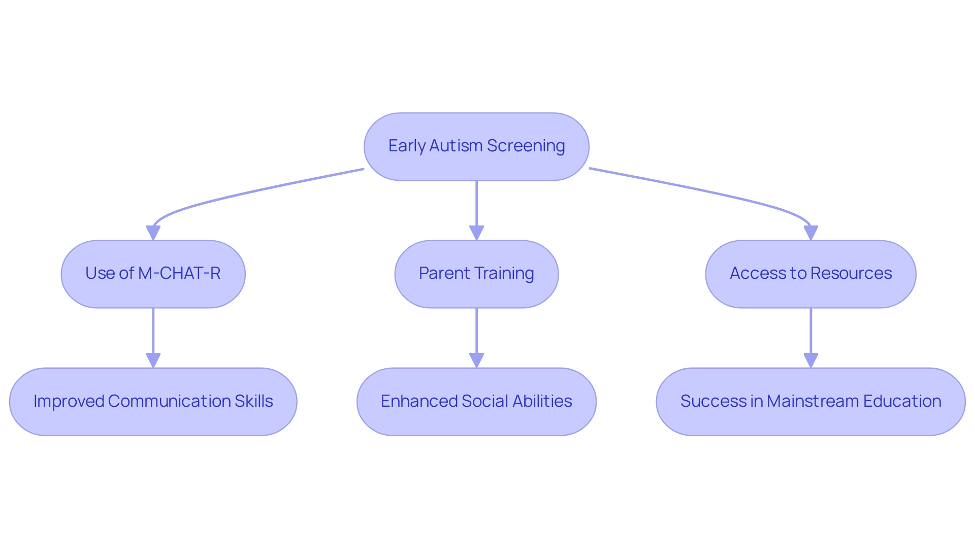 Blue boxes represent screening steps, green boxes represent strategies, and orange boxes represent outcomes.