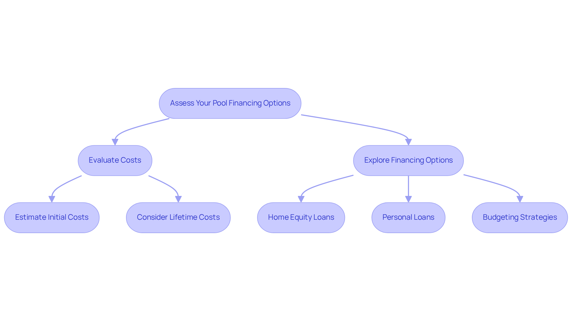 This flowchart guides you through the process of selecting financing for your pool. Start by assessing your options, then evaluate costs and explore different financing methods to find what works best for you. This flowchart guides you through the process of selecting financing for your pool. Start by assessing your options, then evaluate costs and explore different financing methods to find what works best for you.