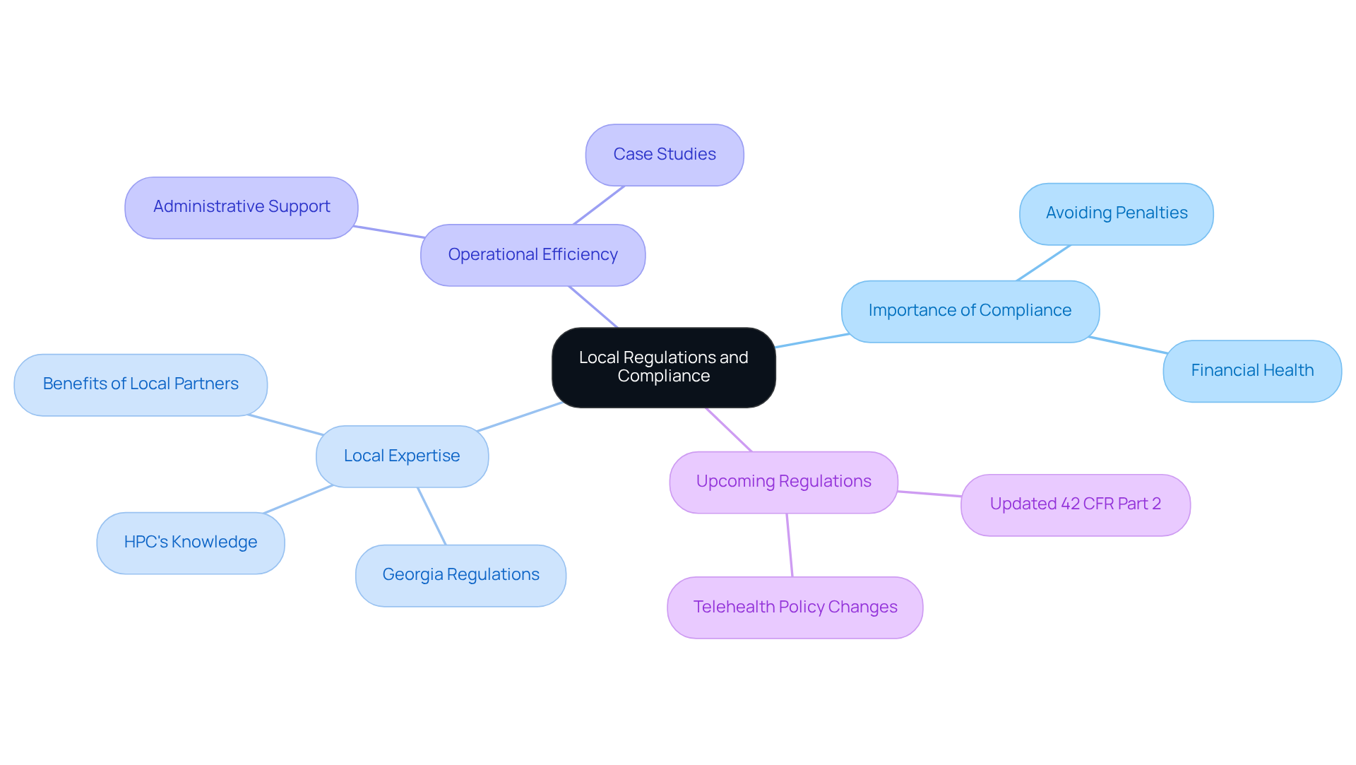 This mindmap starts with the central idea of local regulations and branches out into related topics. Each branch represents a key aspect of compliance, local expertise, and operational efficiency, helping you see how they connect and support mental health clinics in navigating invoicing regulations.
