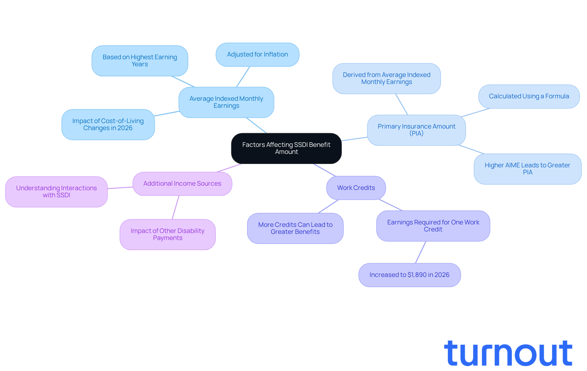 The central node represents the main topic, while the branches show the different factors that can affect your SSDI benefits. Each branch can be explored for more details about how it impacts your benefit amount. The central node represents the main topic, while the branches show the different factors that can affect your SSDI benefits. Each branch can be explored for more details about how it impacts your benefit amount.