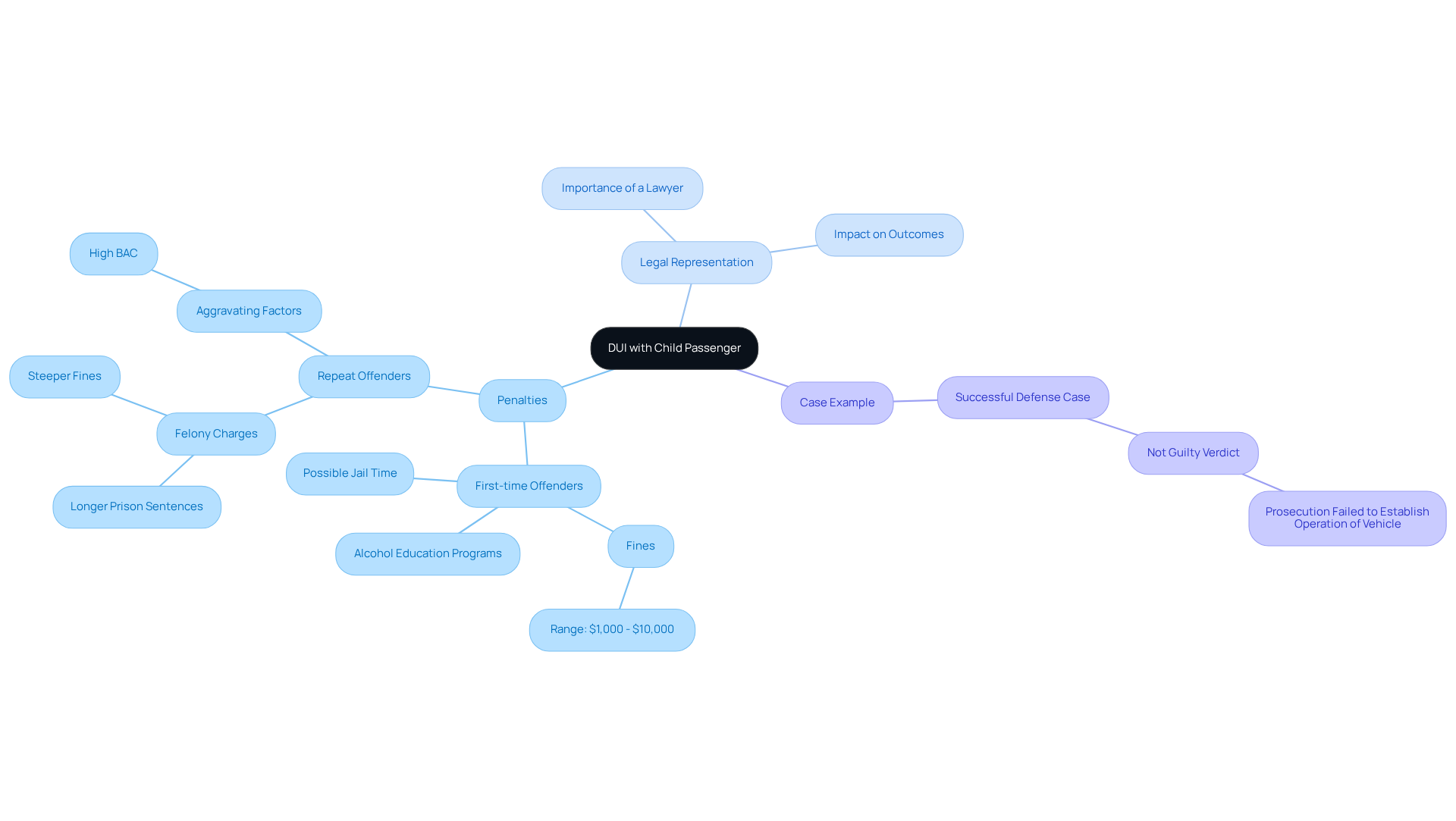 This mindmap starts with the main topic in the center and branches out to show different aspects of DUI charges involving children. Each branch represents a key area of concern, helping you understand the penalties and the importance of legal support. This mindmap starts with the main topic in the center and branches out to show different aspects of DUI charges involving children. Each branch represents a key area of concern, helping you understand the penalties and the importance of legal support.