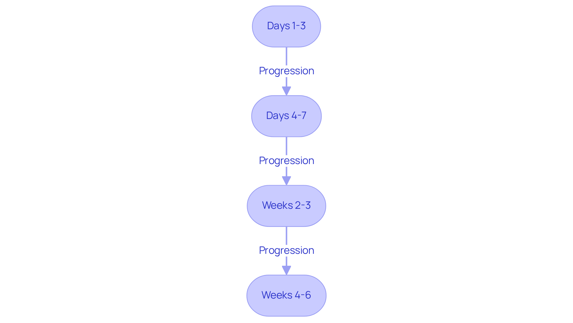 Each box represents a stage in the recovery process. Follow the arrows to see how recovery progresses over time, from initial swelling to feeling more like yourself.