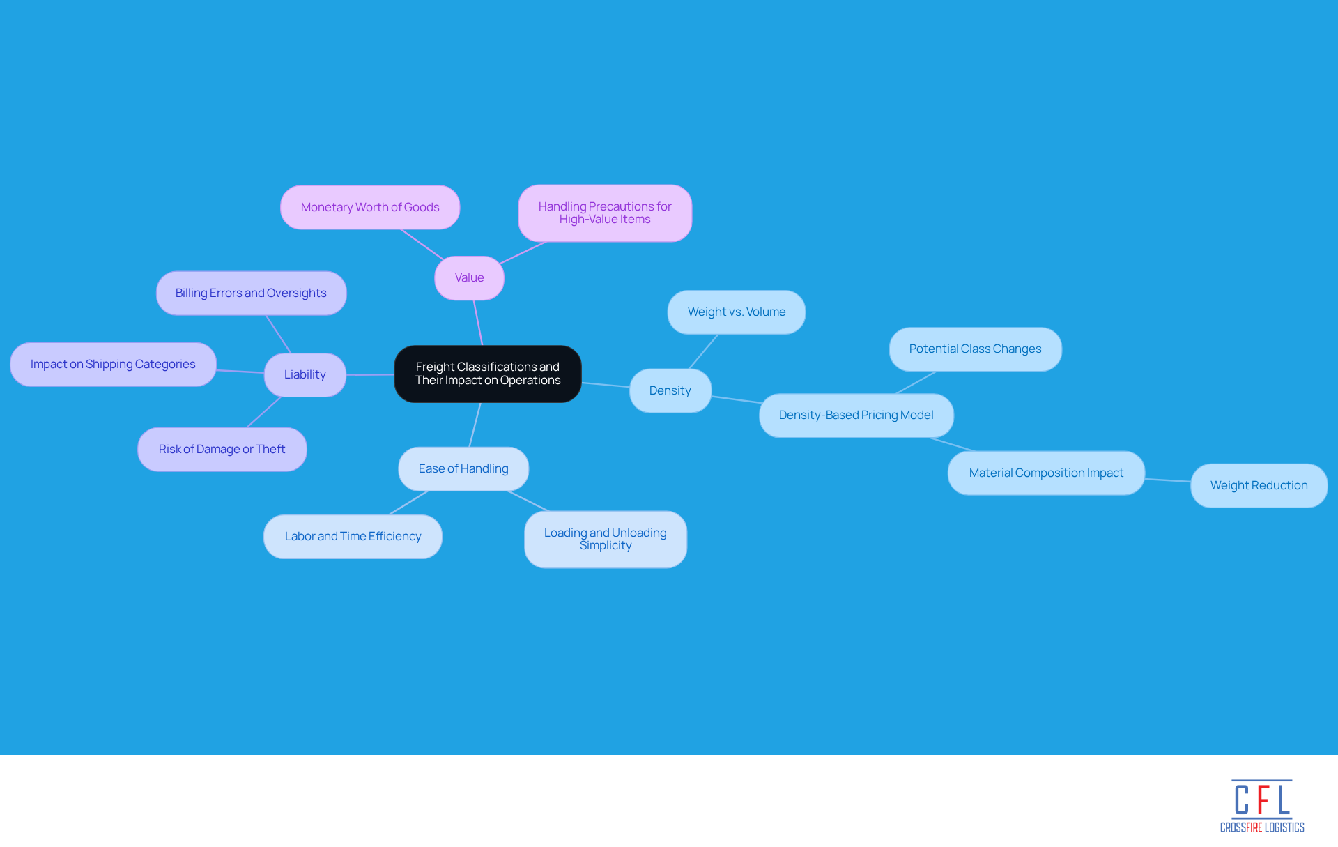 The central node represents the overall topic, while the branches show the key factors that influence freight classifications. Each factor has its own implications for shipping costs and logistics, helping you understand how they all connect.