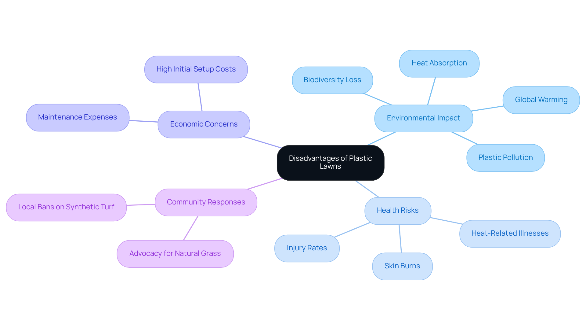 This mindmap shows the various disadvantages of plastic lawns. Start at the center with the main topic, then follow the branches to explore environmental issues, health risks, economic factors, and community reactions. Each branch highlights specific concerns, making it easy to understand the broader implications of choosing plastic lawns.