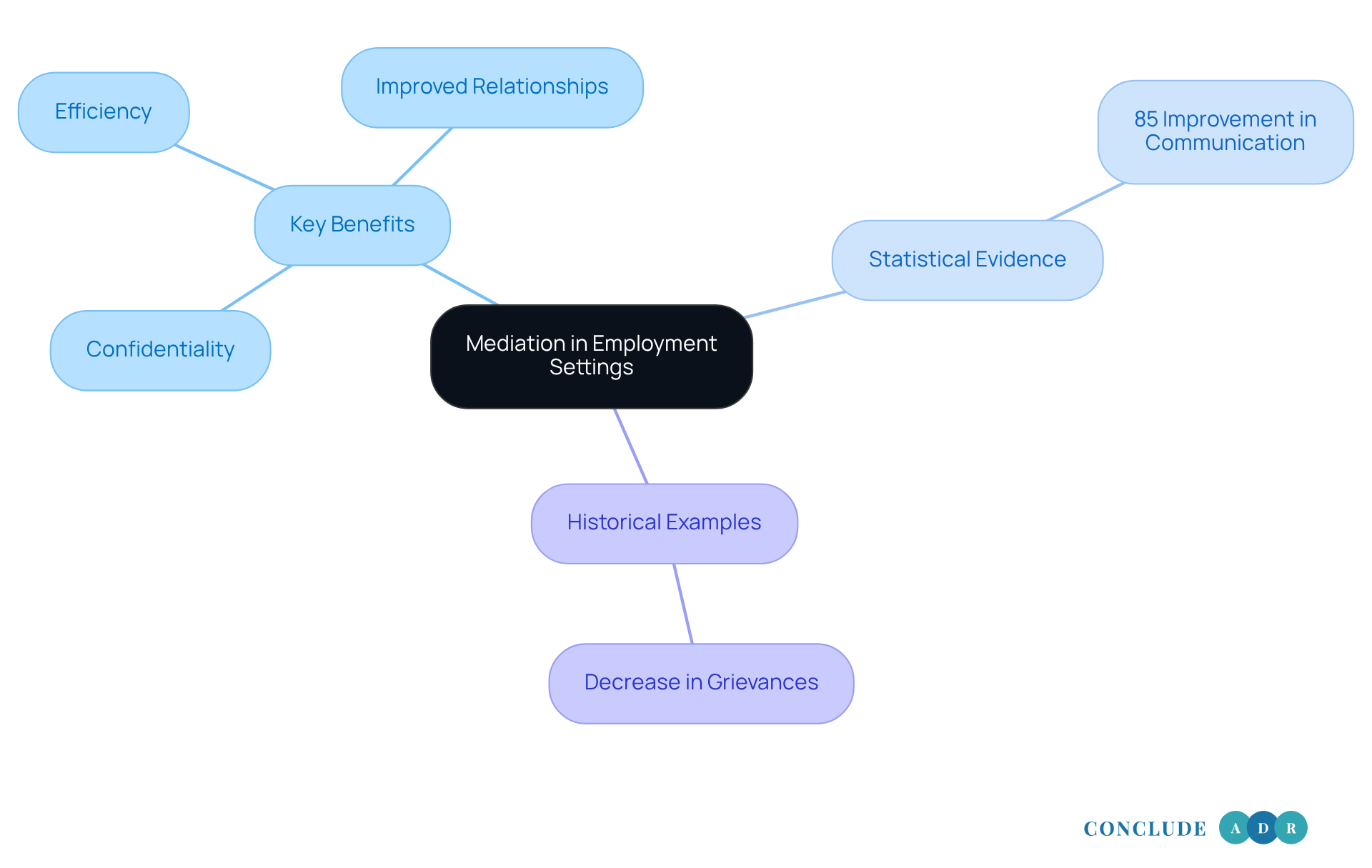 This mindmap shows how mediation is central to resolving workplace conflicts. Each branch highlights specific benefits and examples, helping you see why these practices matter.