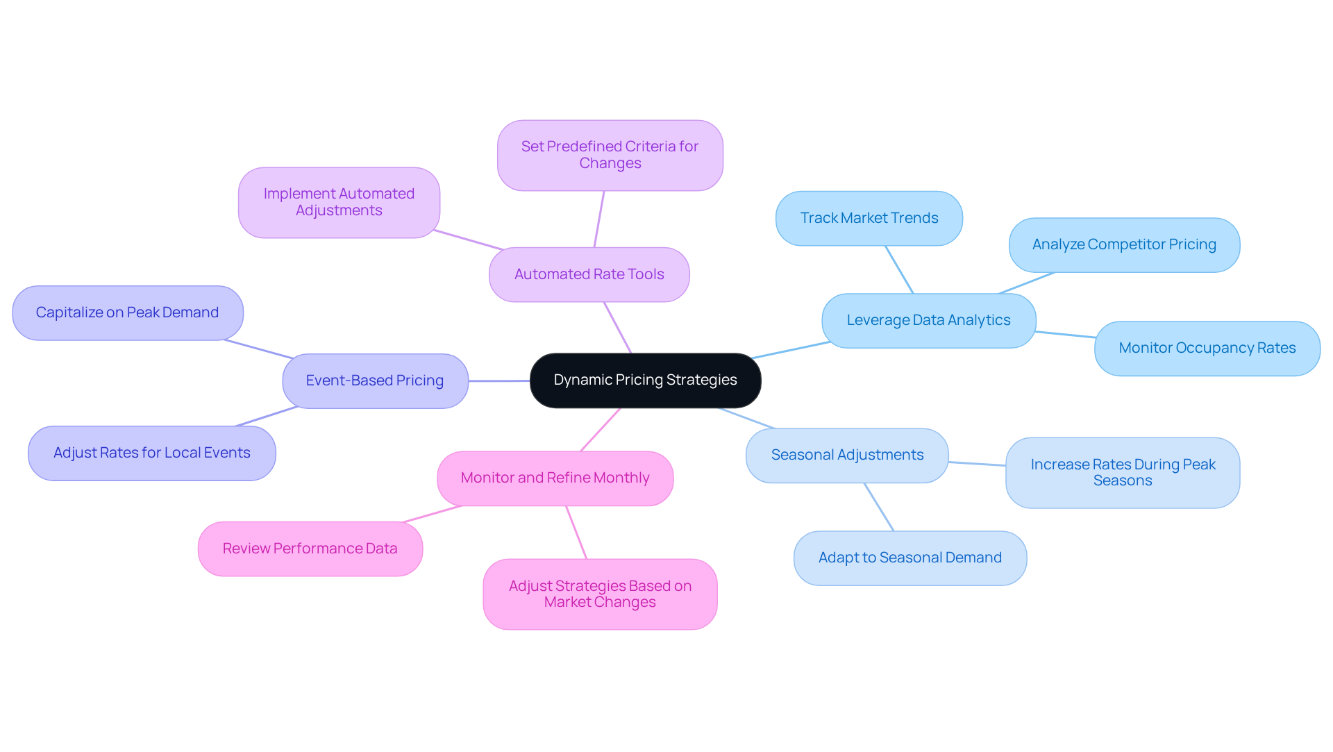 This mindmap starts with the main idea of dynamic pricing strategies at the center. Each branch represents a different strategy that property owners can use to adjust lease rates effectively. Follow the branches to see how each strategy contributes to maximizing revenue. This mindmap starts with the main idea of dynamic pricing strategies at the center. Each branch represents a different strategy that property owners can use to adjust lease rates effectively. Follow the branches to see how each strategy contributes to maximizing revenue.